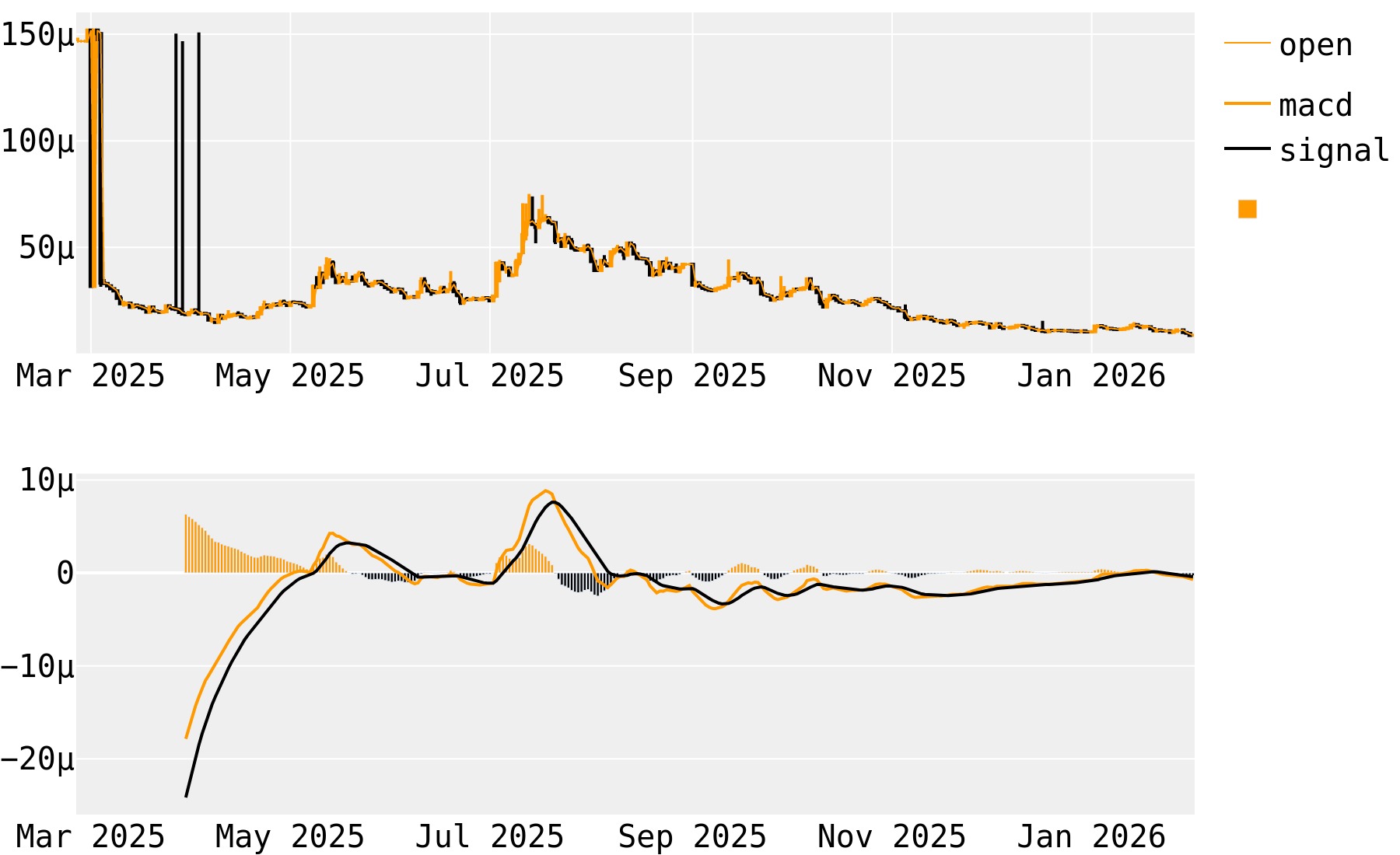 Real Smurf Cat (ETH) MACD