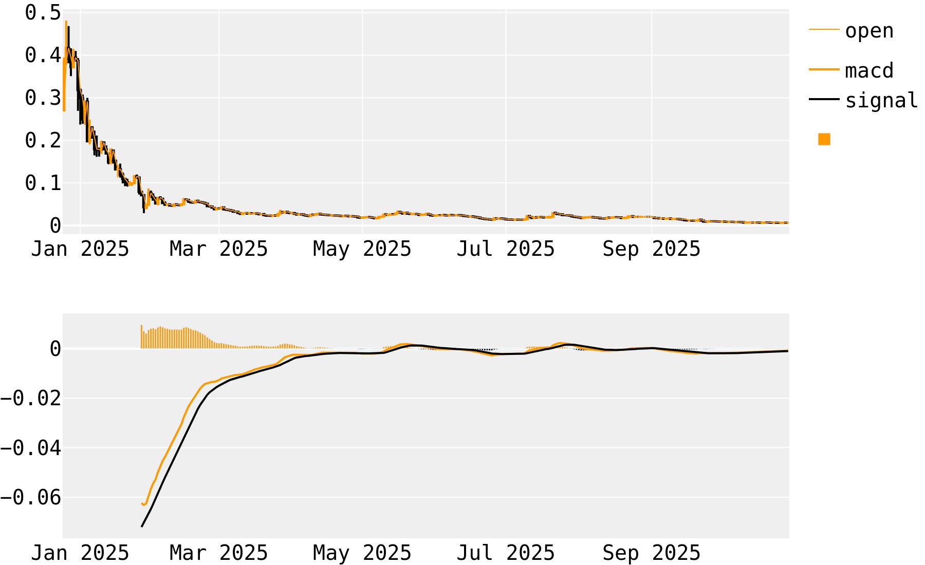 Redbelly Network MACD