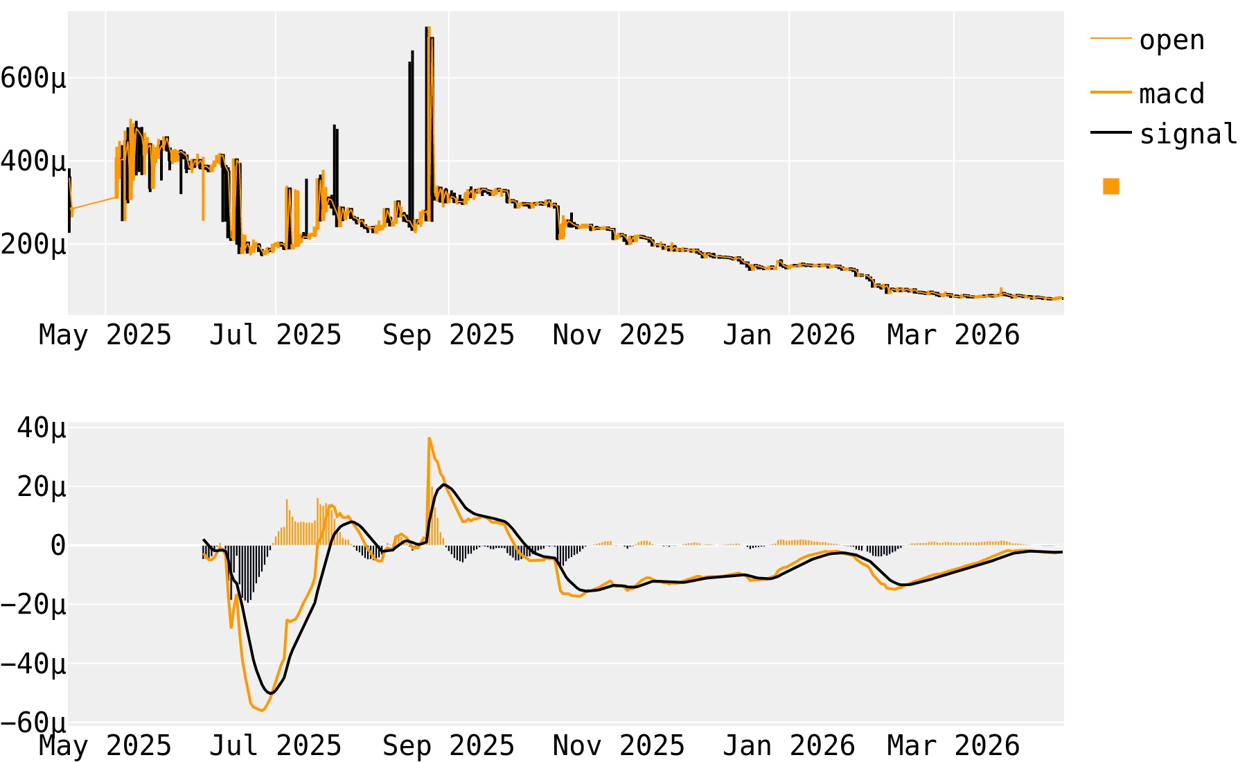 Reef Finance MACD