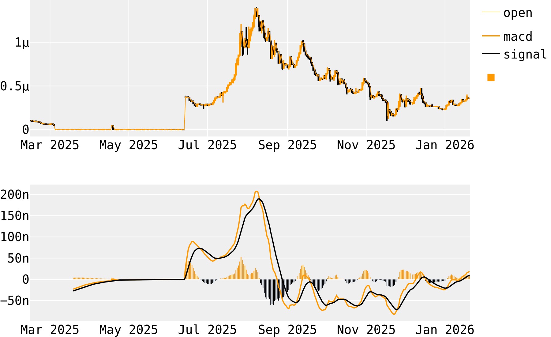 Rekt (rektcoin.com) MACD