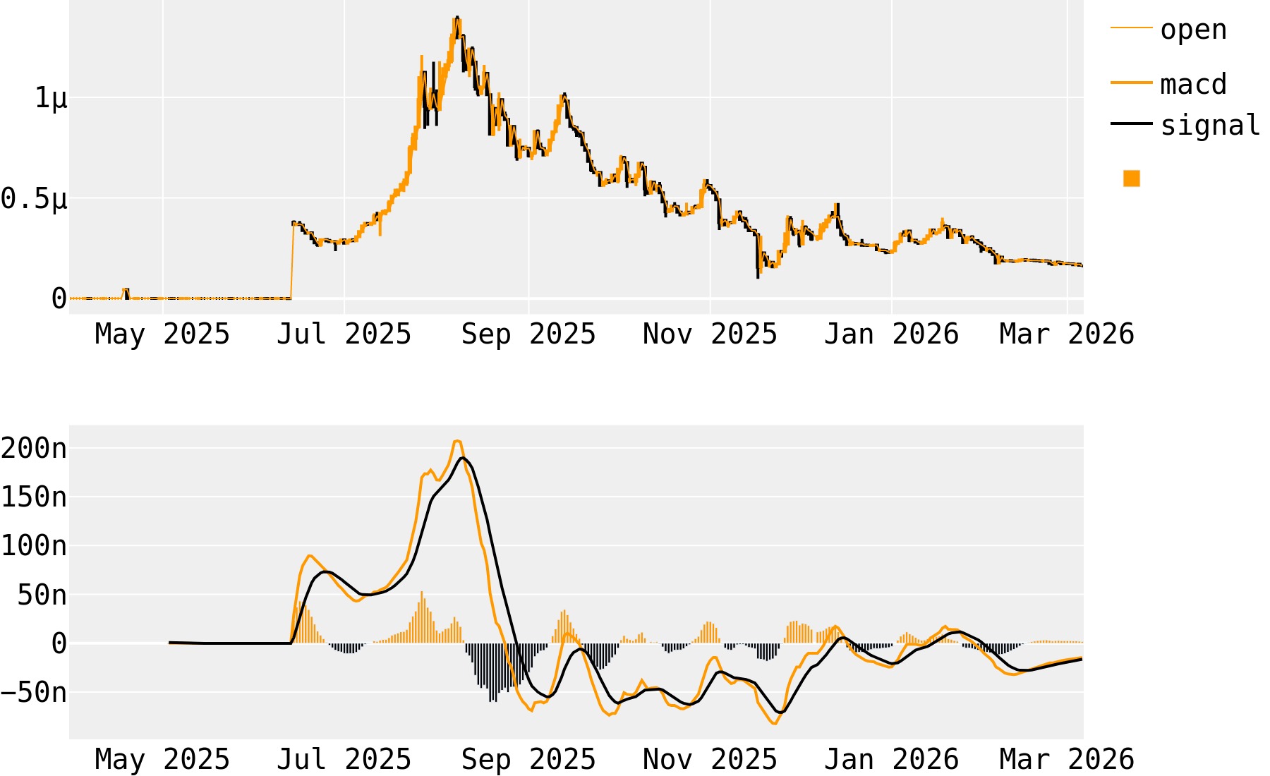 Rekt (rektcoin.com) MACD