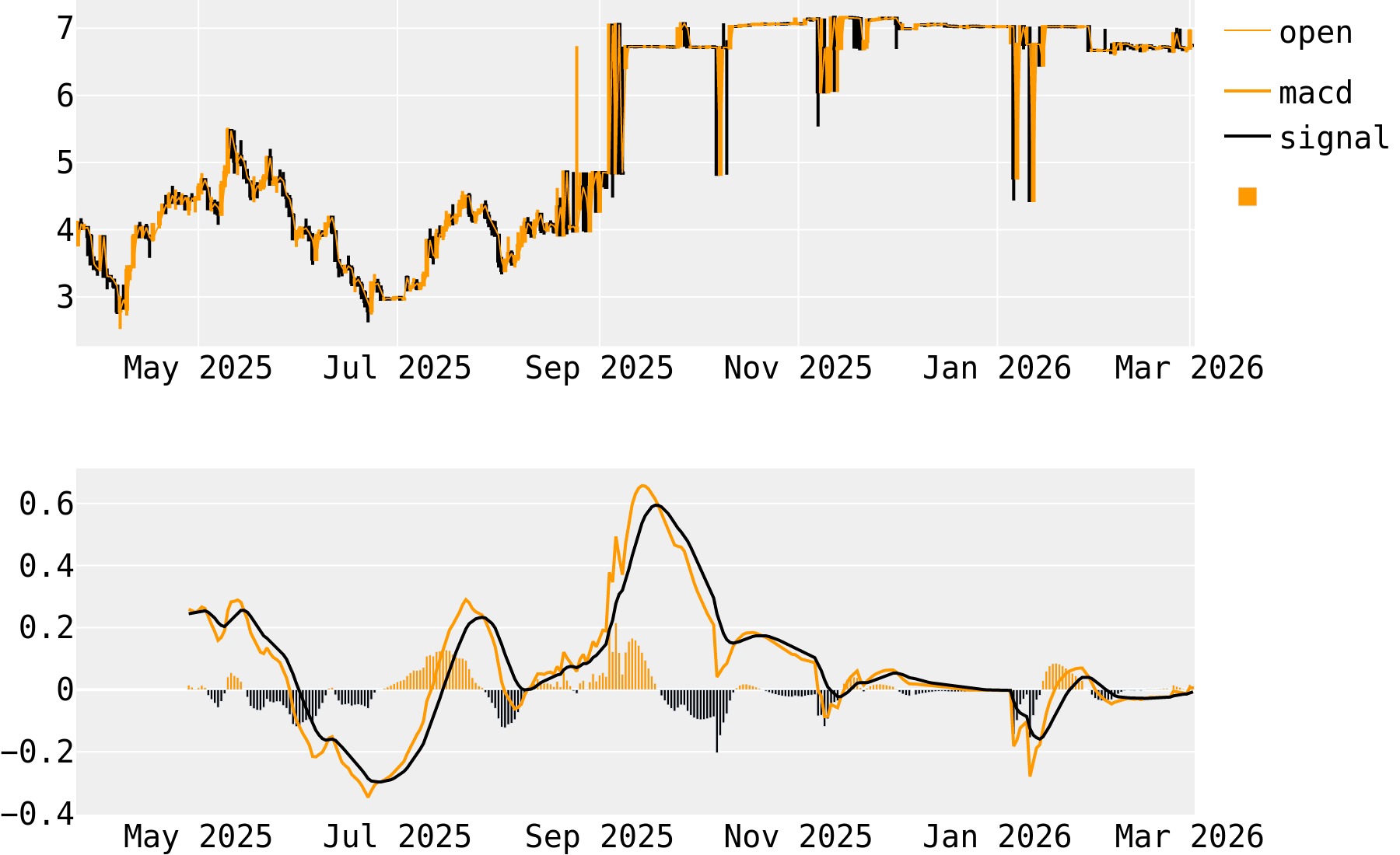 Рендер Токен MACD