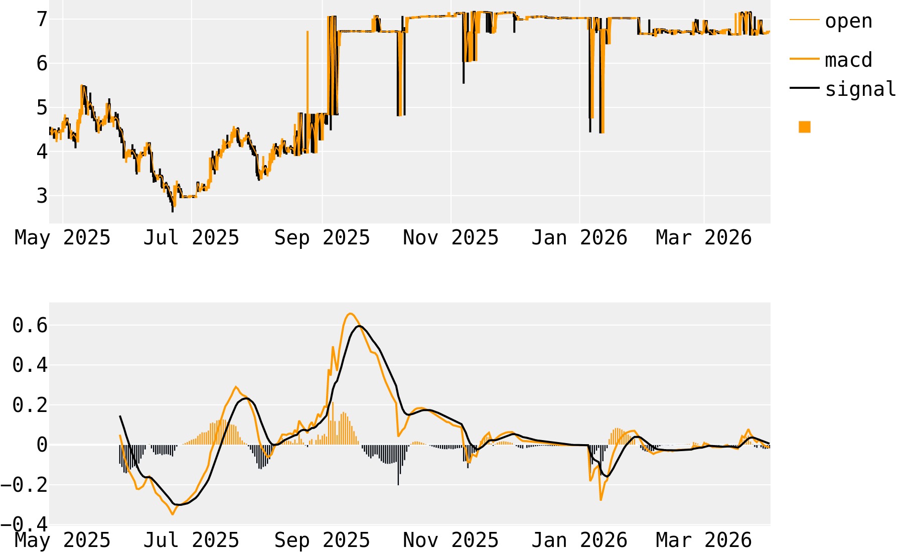 Рендер Токен MACD