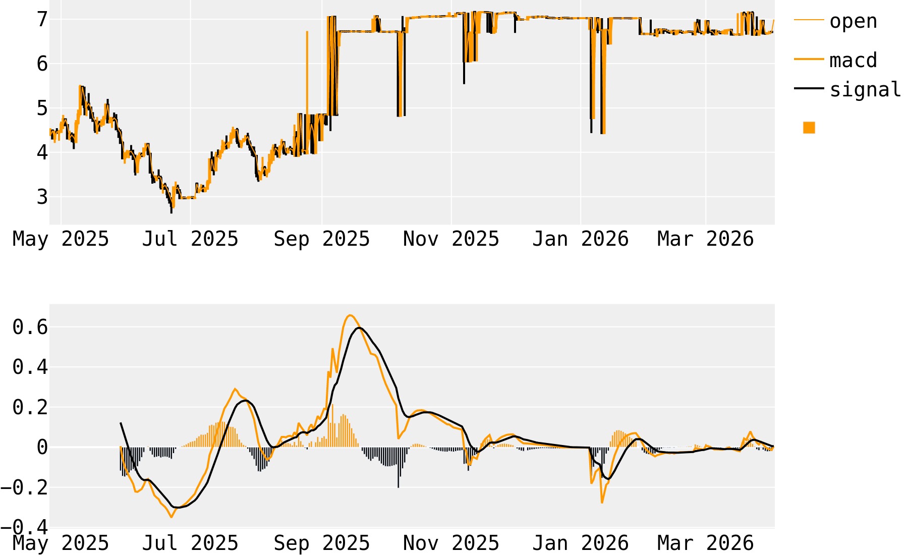 Рендер Токен MACD