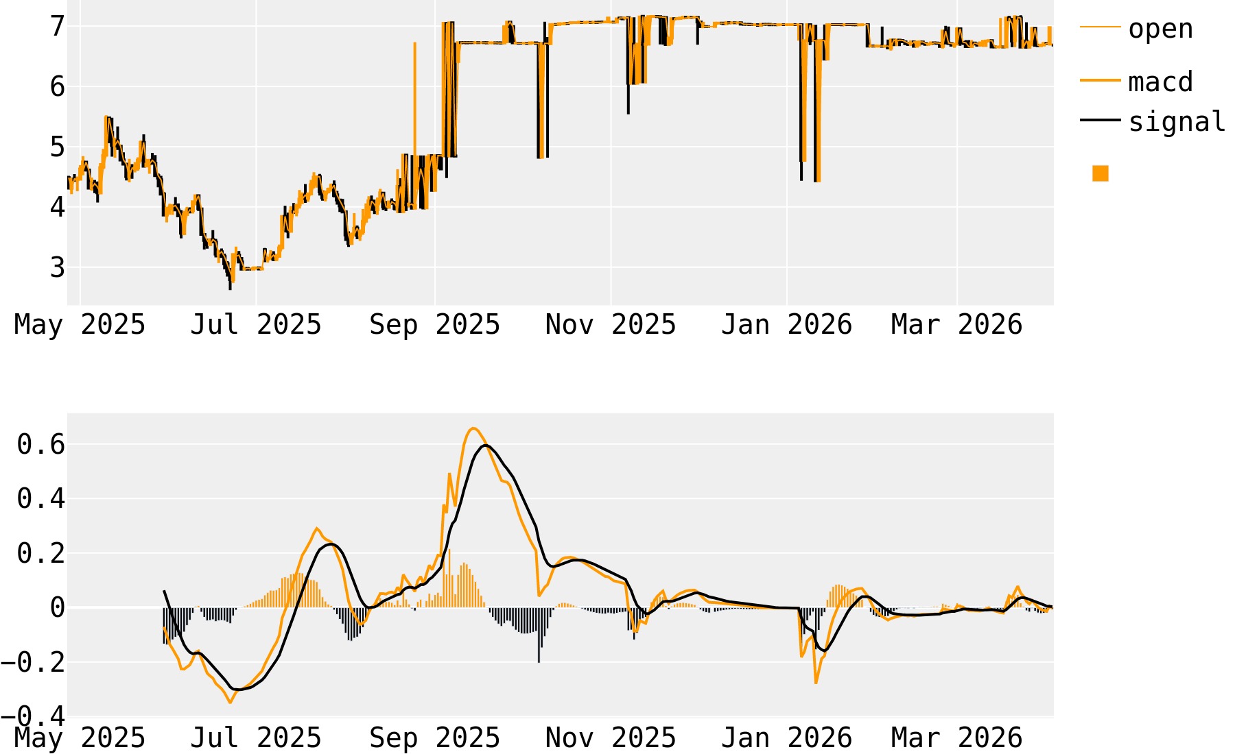 Рендер Токен MACD