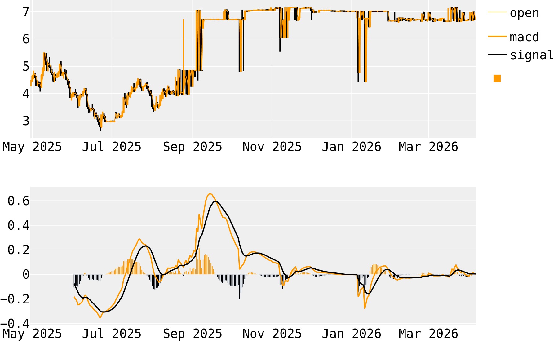 Рендер Токен MACD
