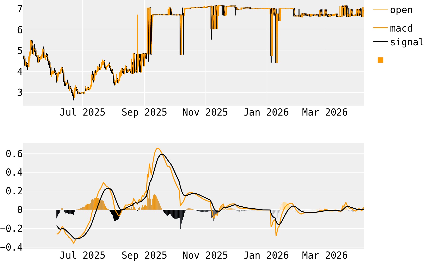 Рендер Токен MACD