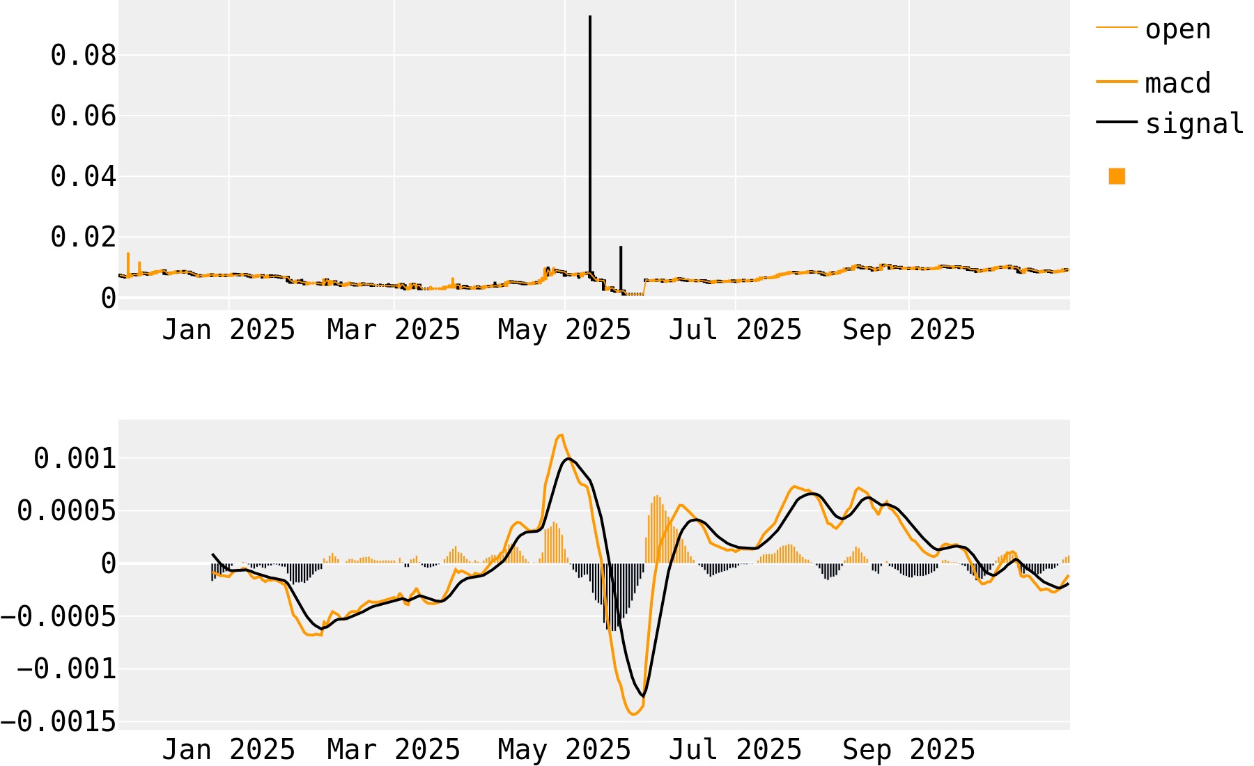 ReSource Protocol MACD