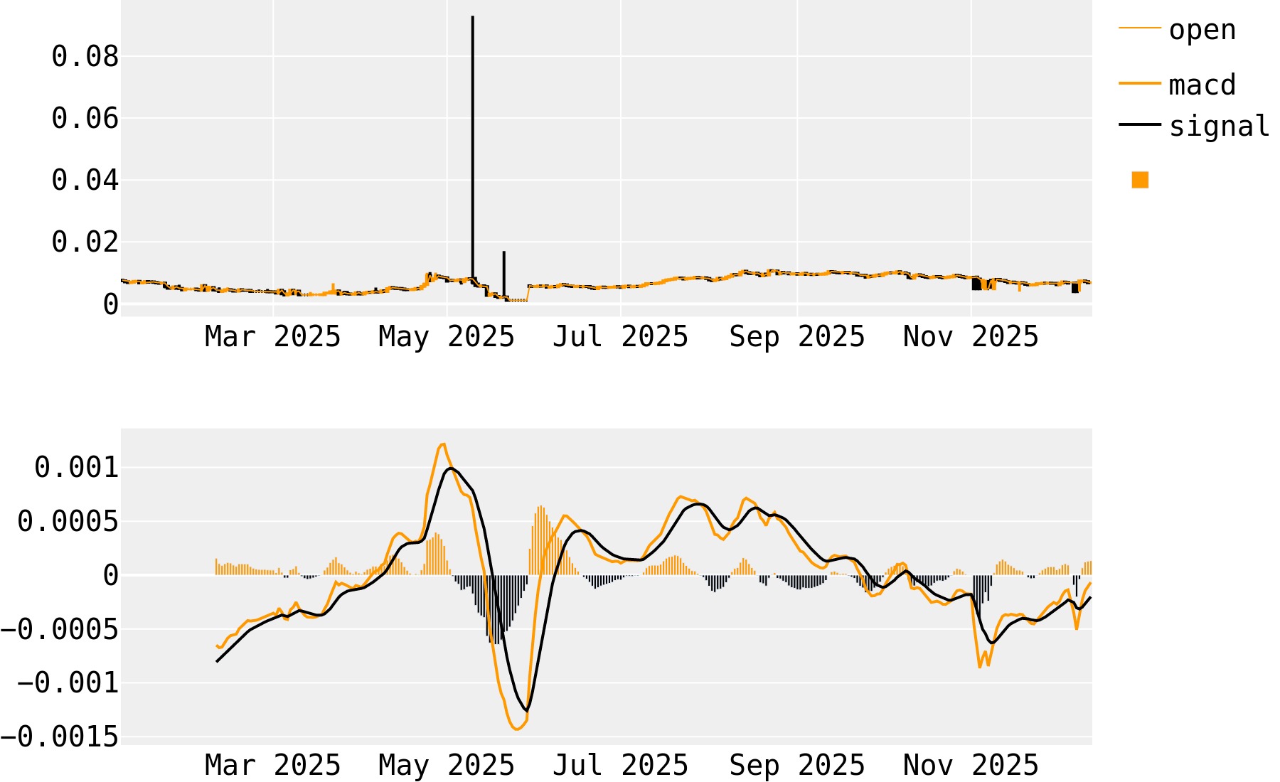 ReSource Protocol MACD