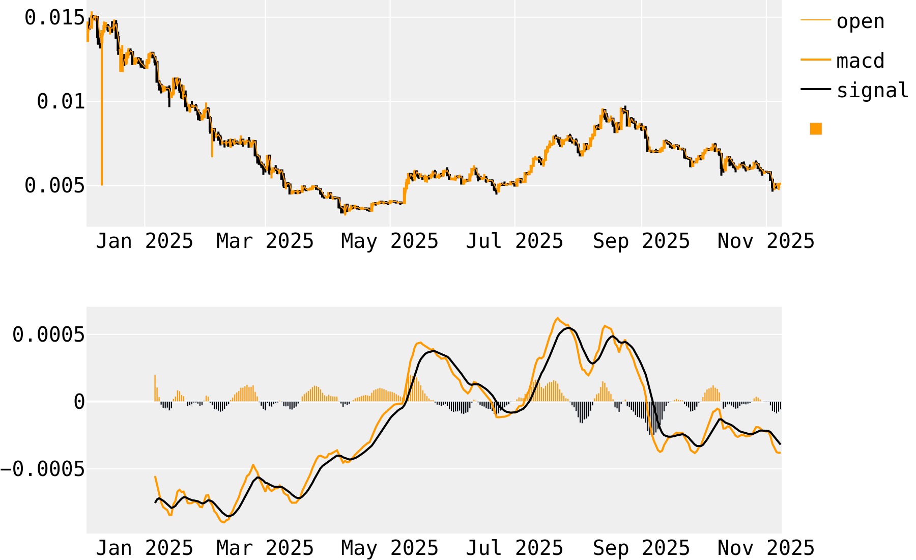 Restake Finance MACD