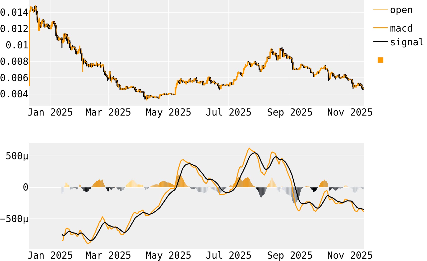 Restake Finance MACD