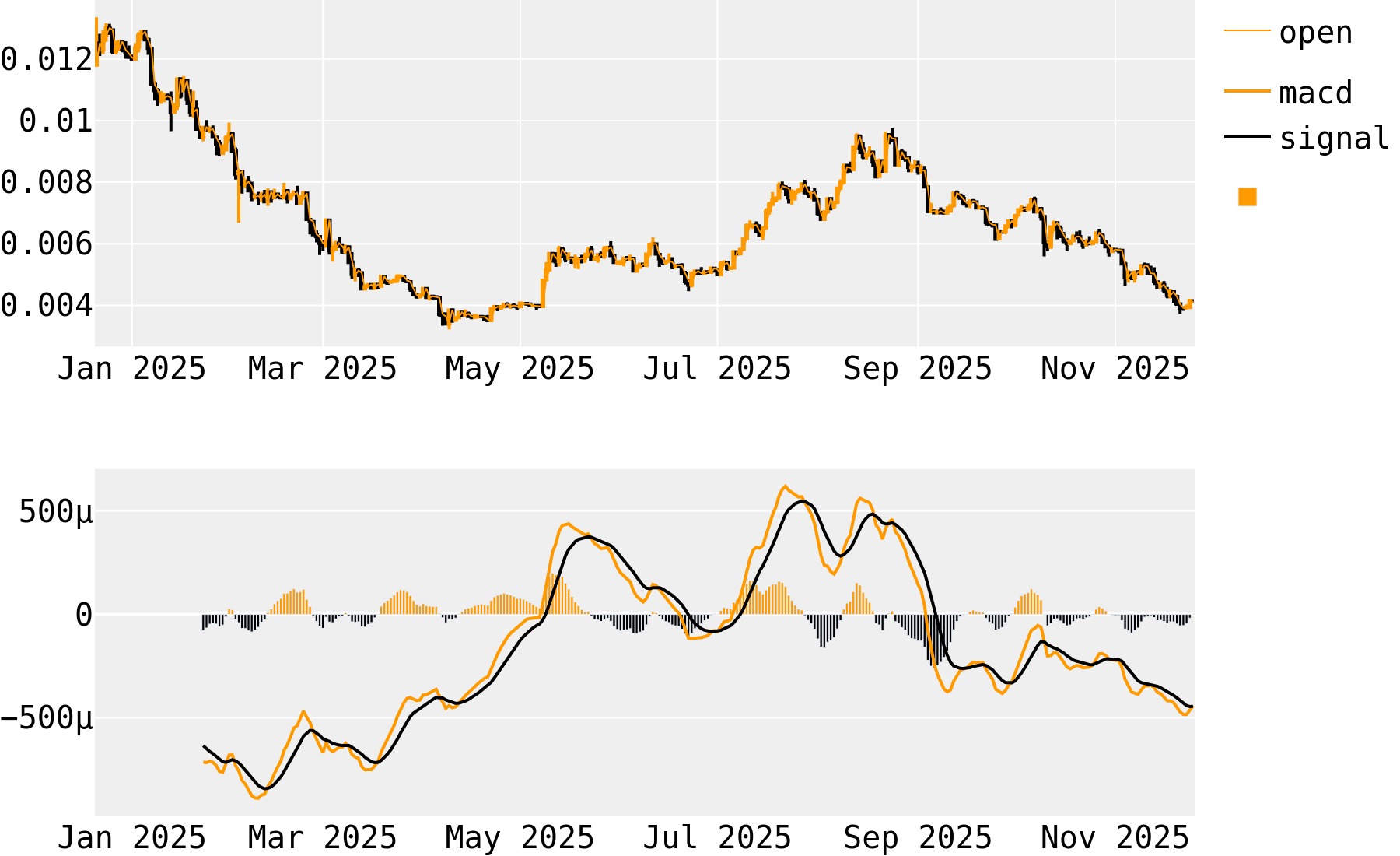 Restake Finance MACD