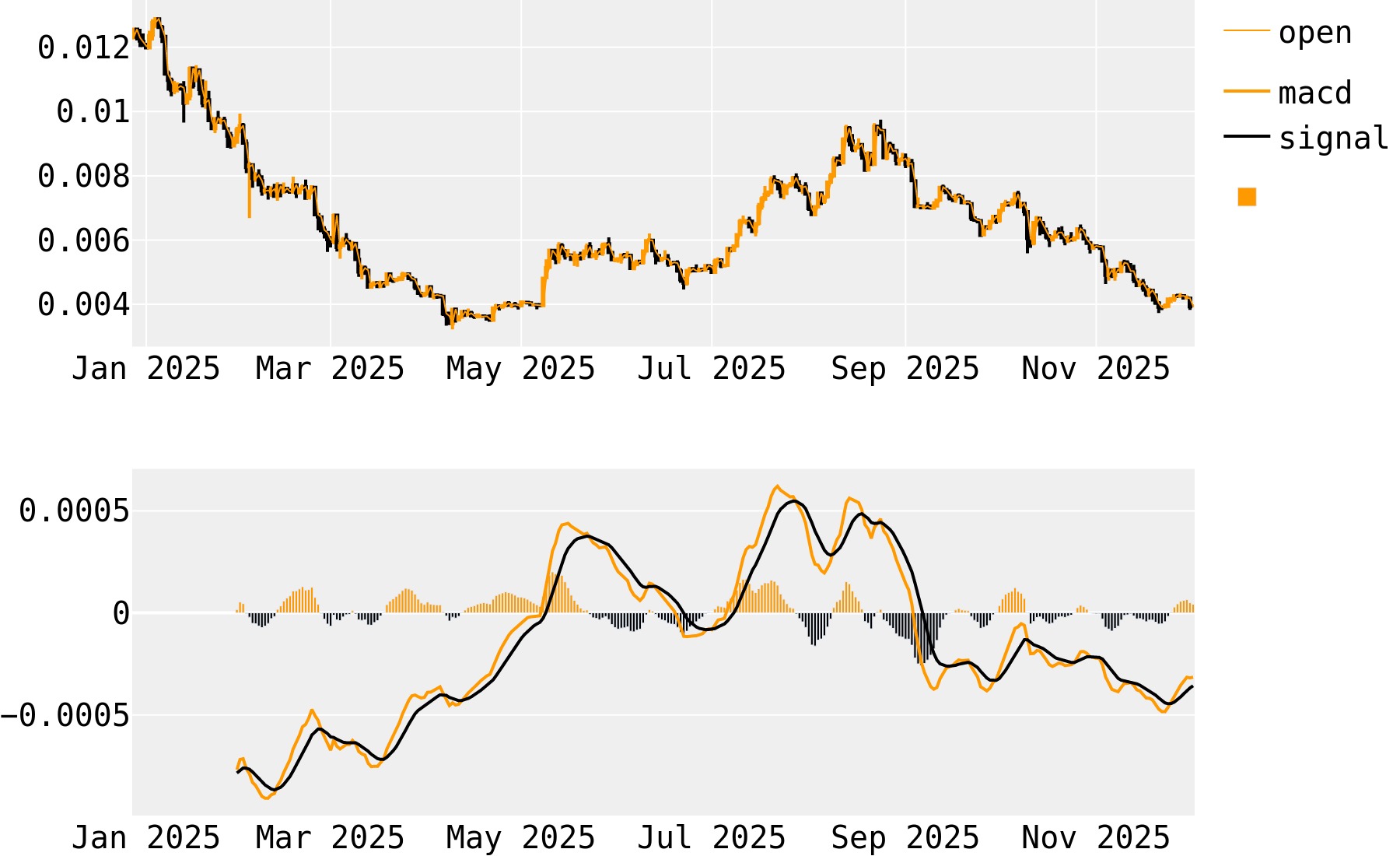 Restake Finance MACD