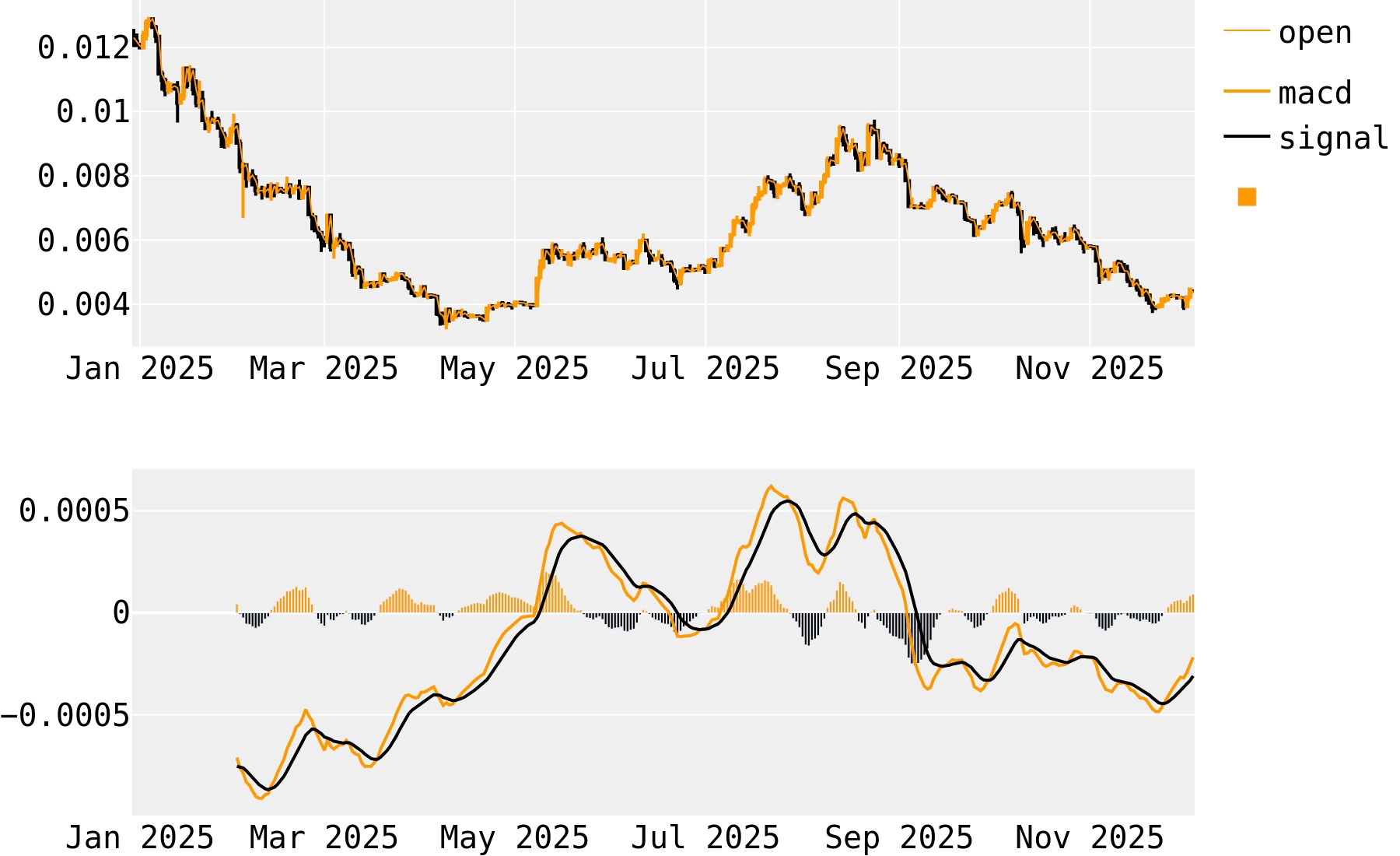 Restake Finance MACD