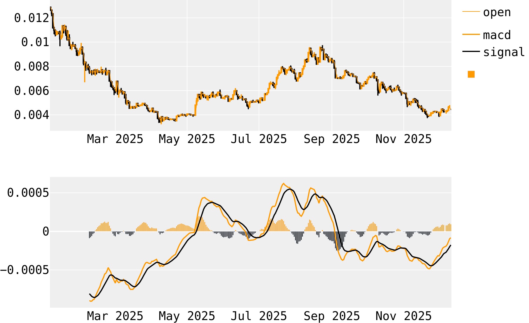 Restake Finance MACD