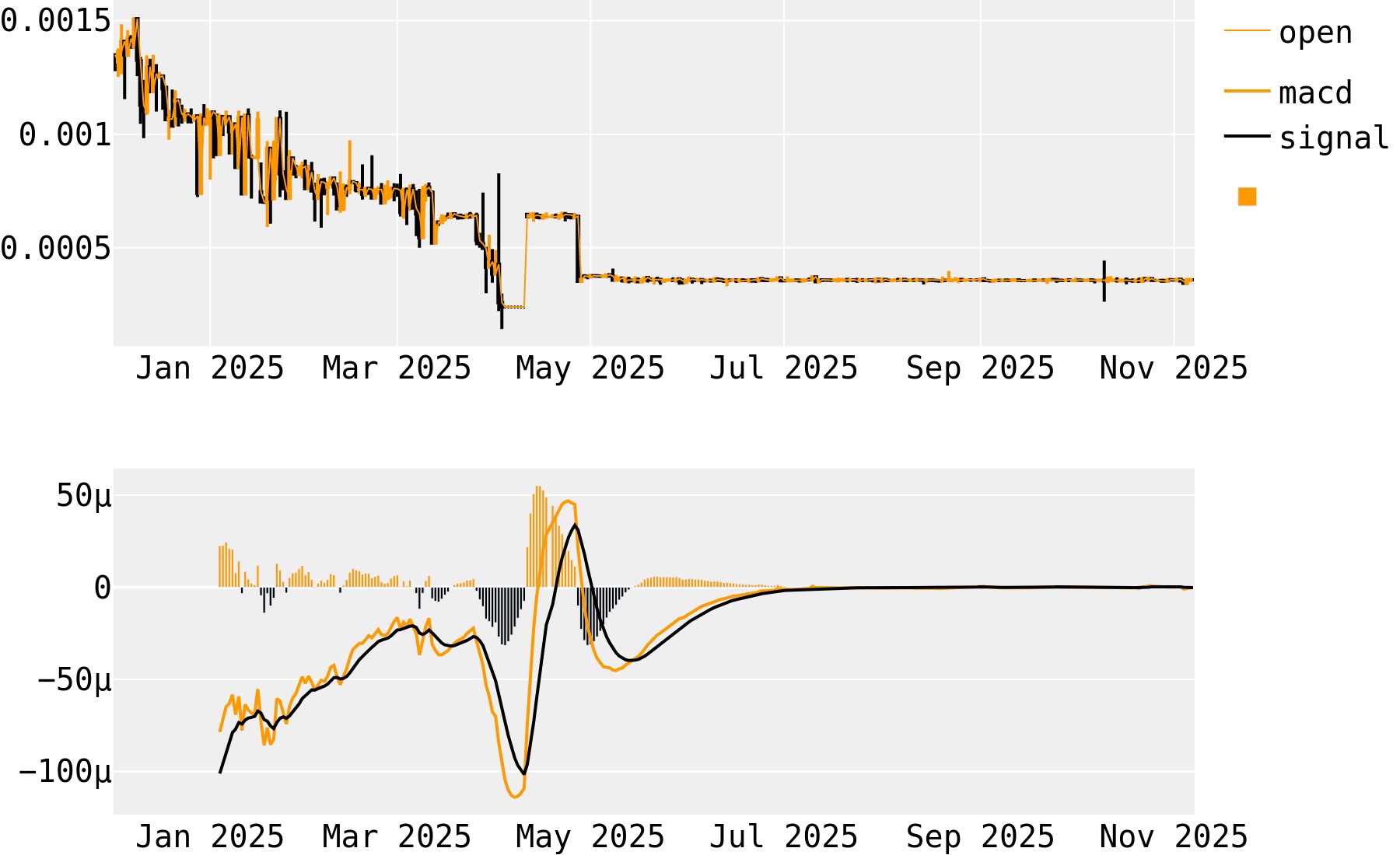 Ripio Credit Network MACD