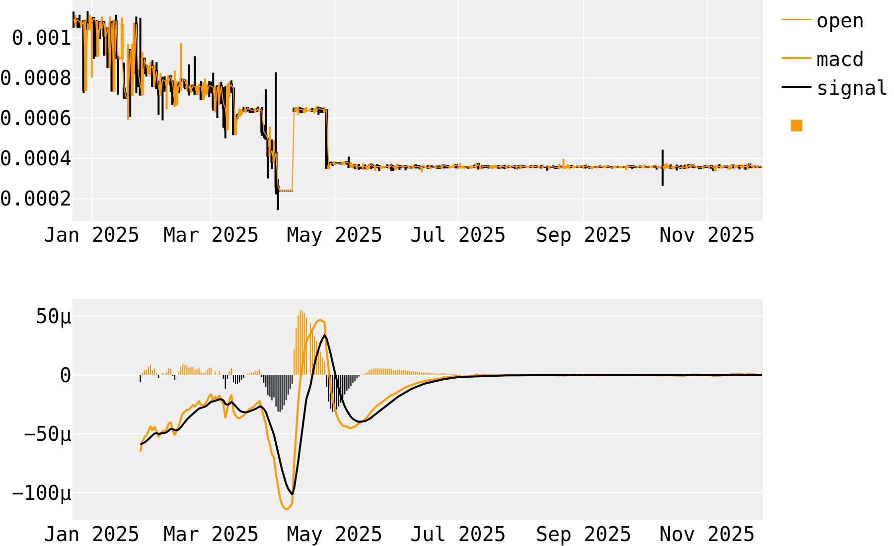 Ripio Credit Network MACD