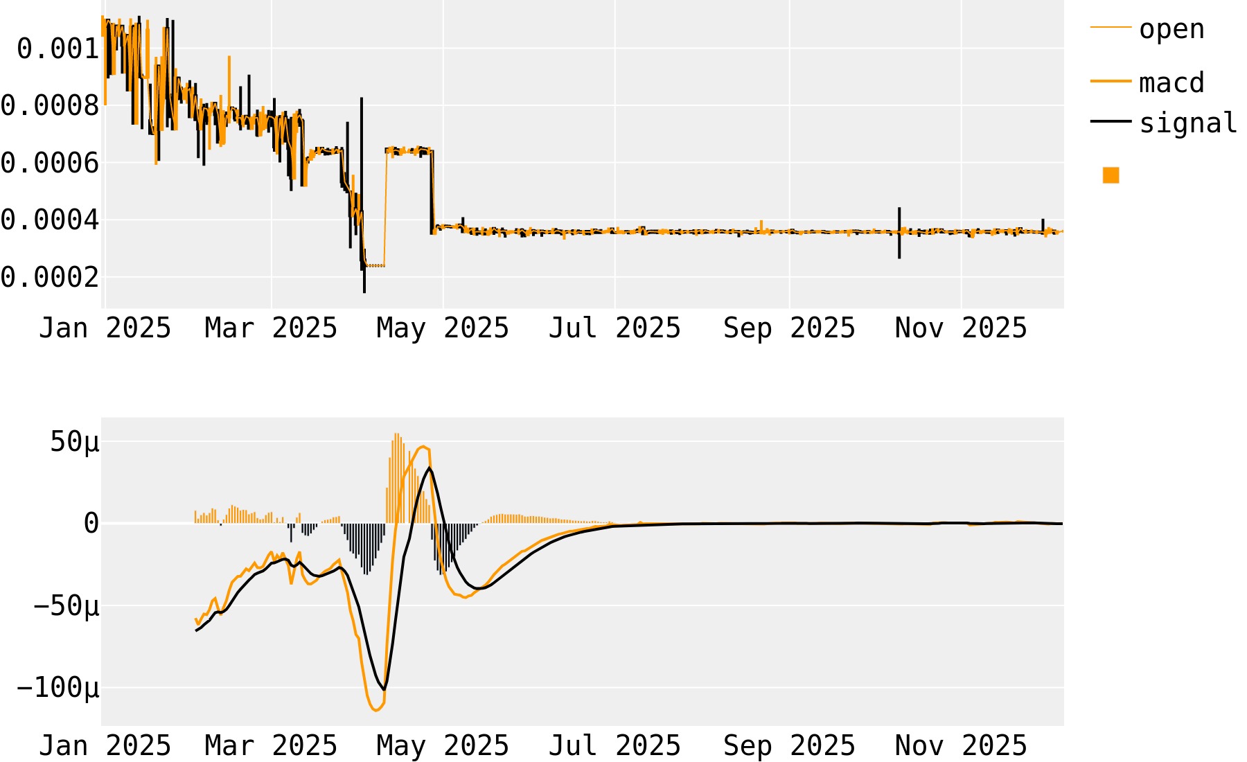Ripio Credit Network MACD