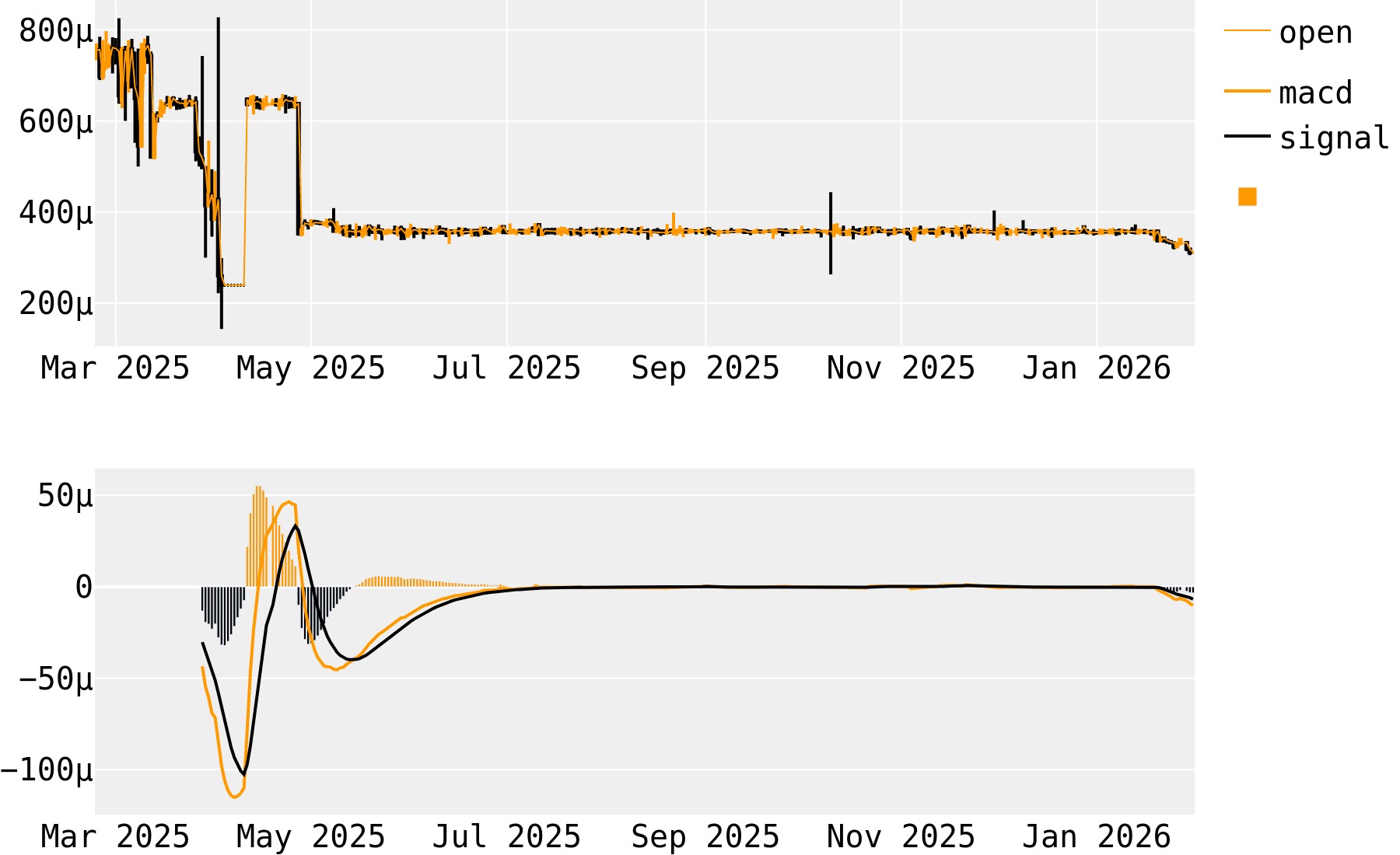 Ripio Credit Network MACD