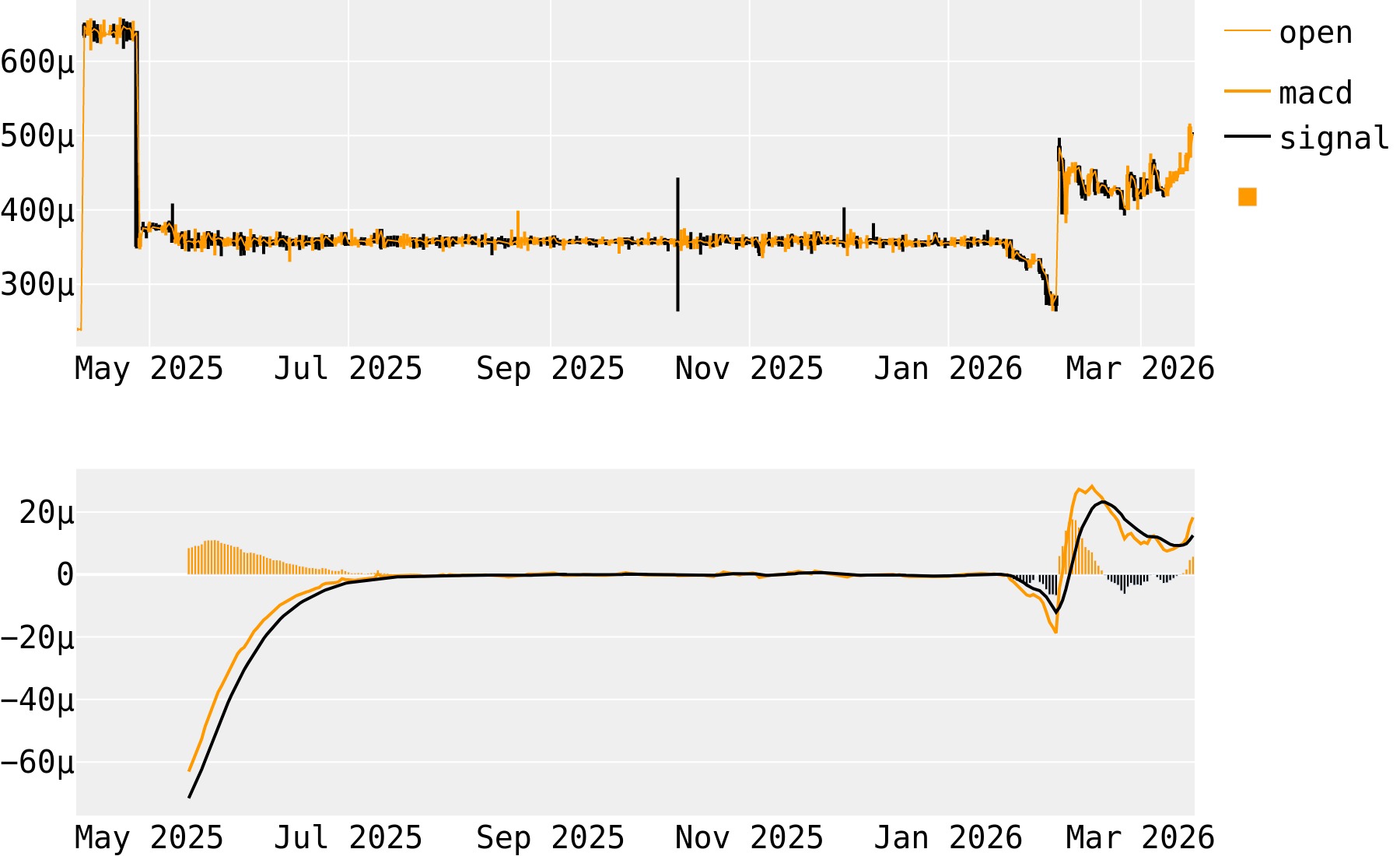Ripio Credit Network MACD