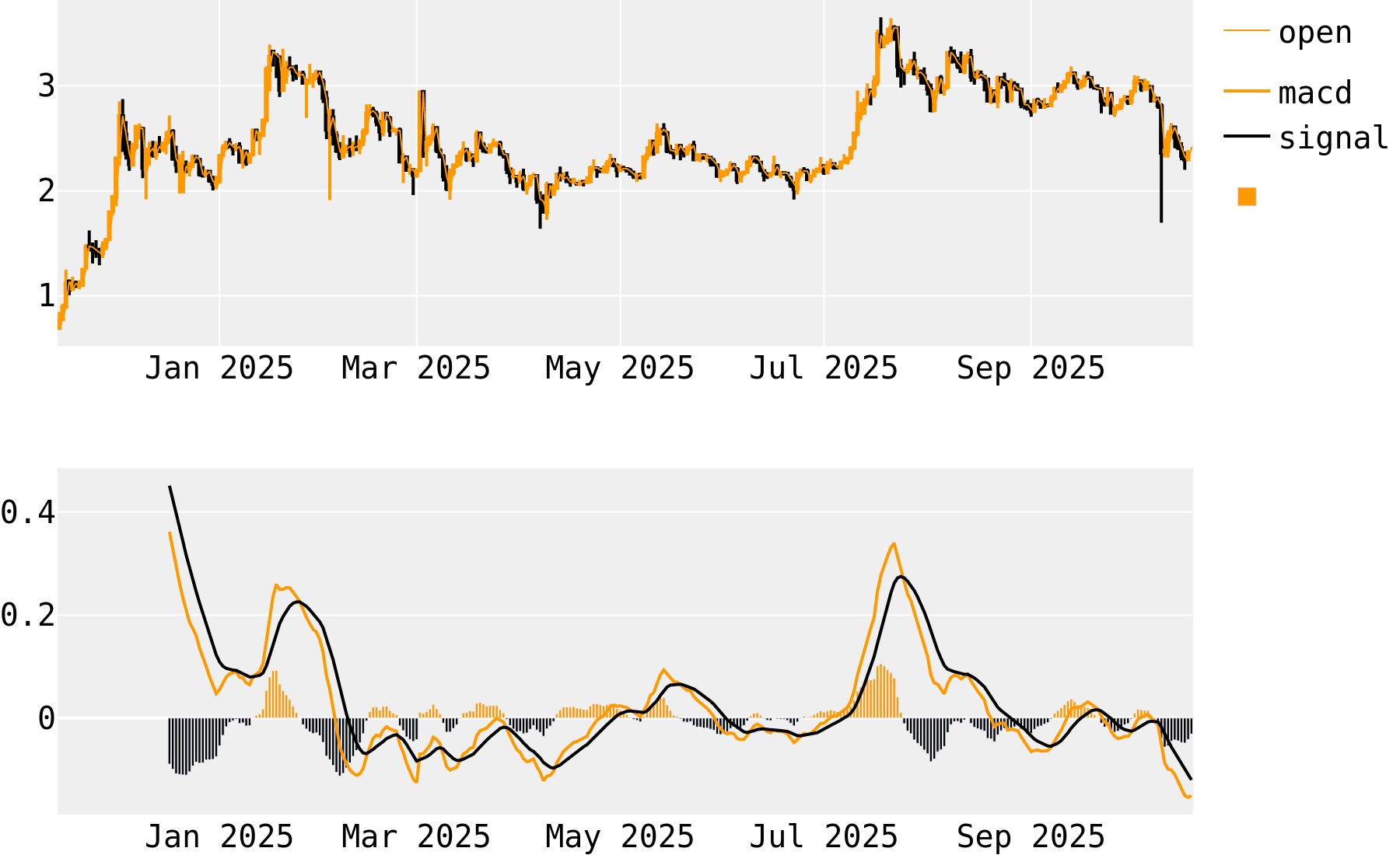 Риппл MACD