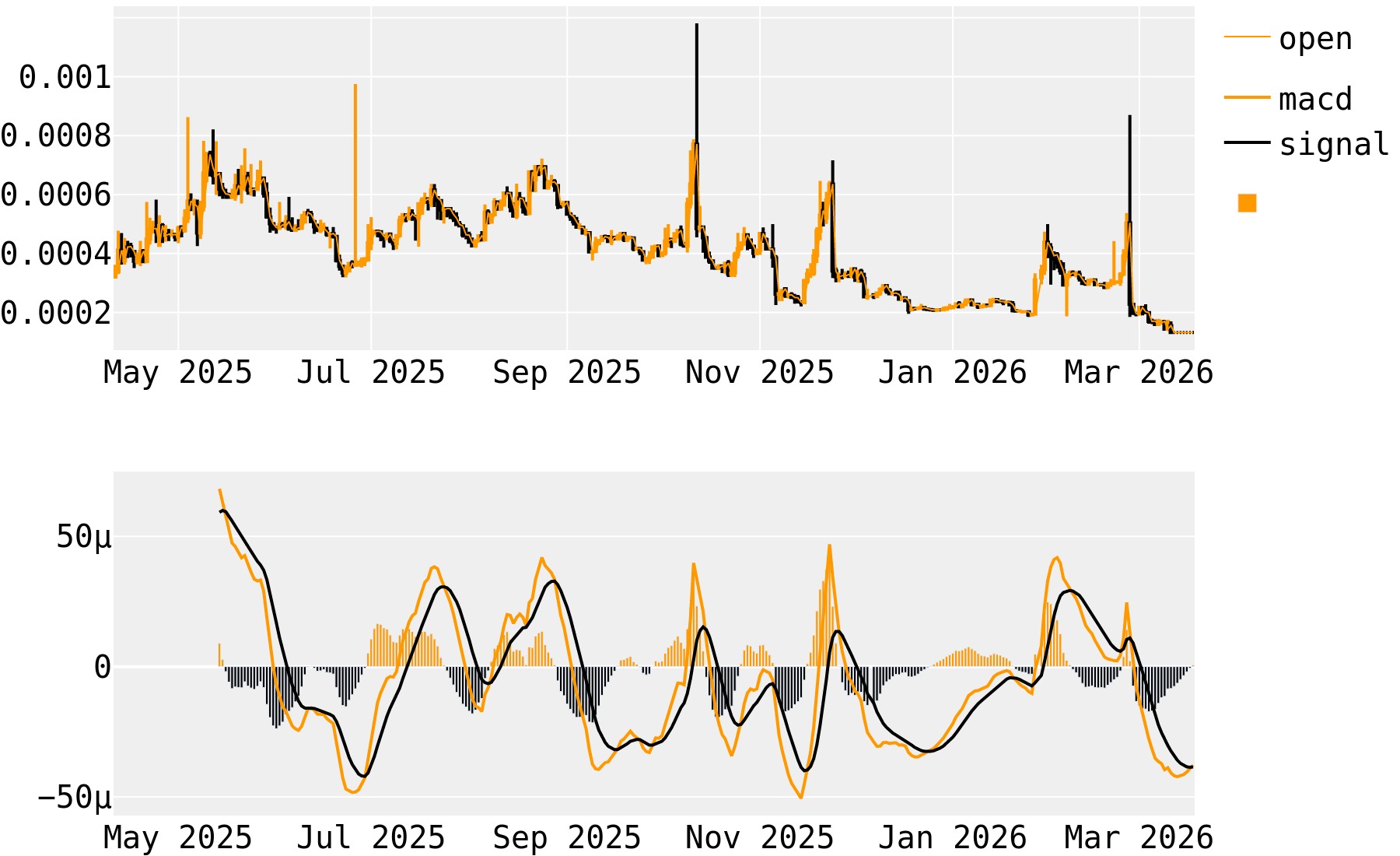 Roost Coin MACD