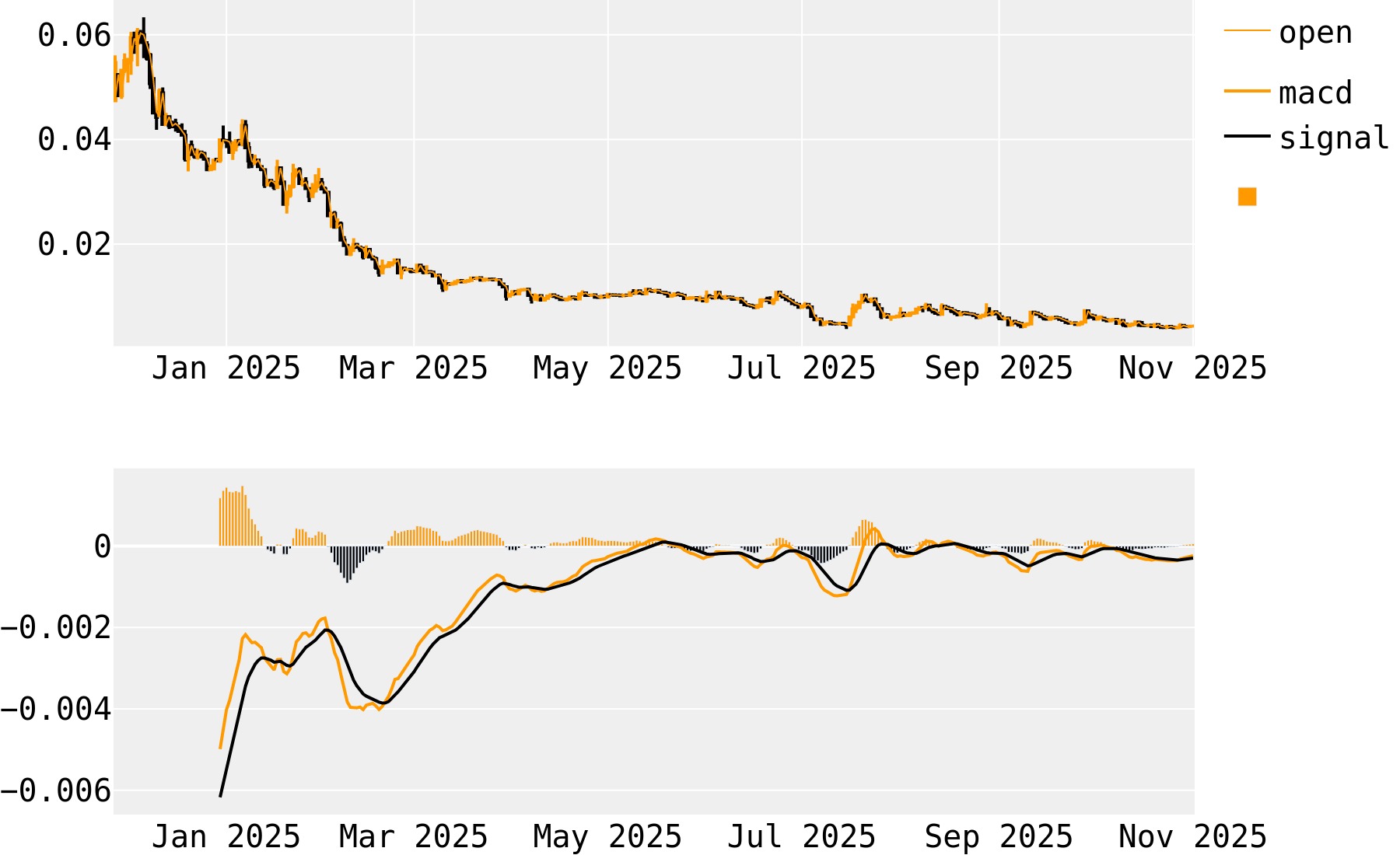 Router Protocol (New) MACD