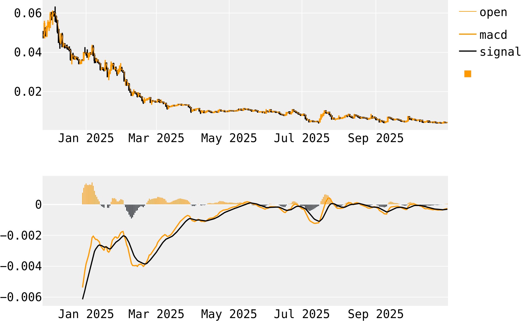 Router Protocol (New) MACD