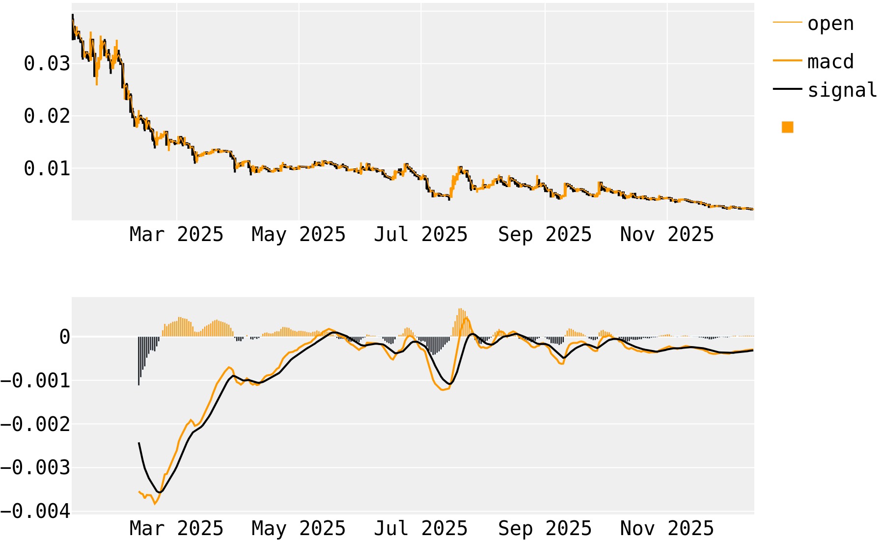 Router Protocol (New) MACD