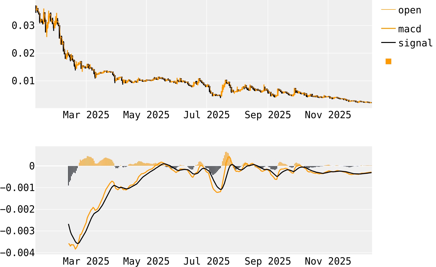 Router Protocol (New) MACD