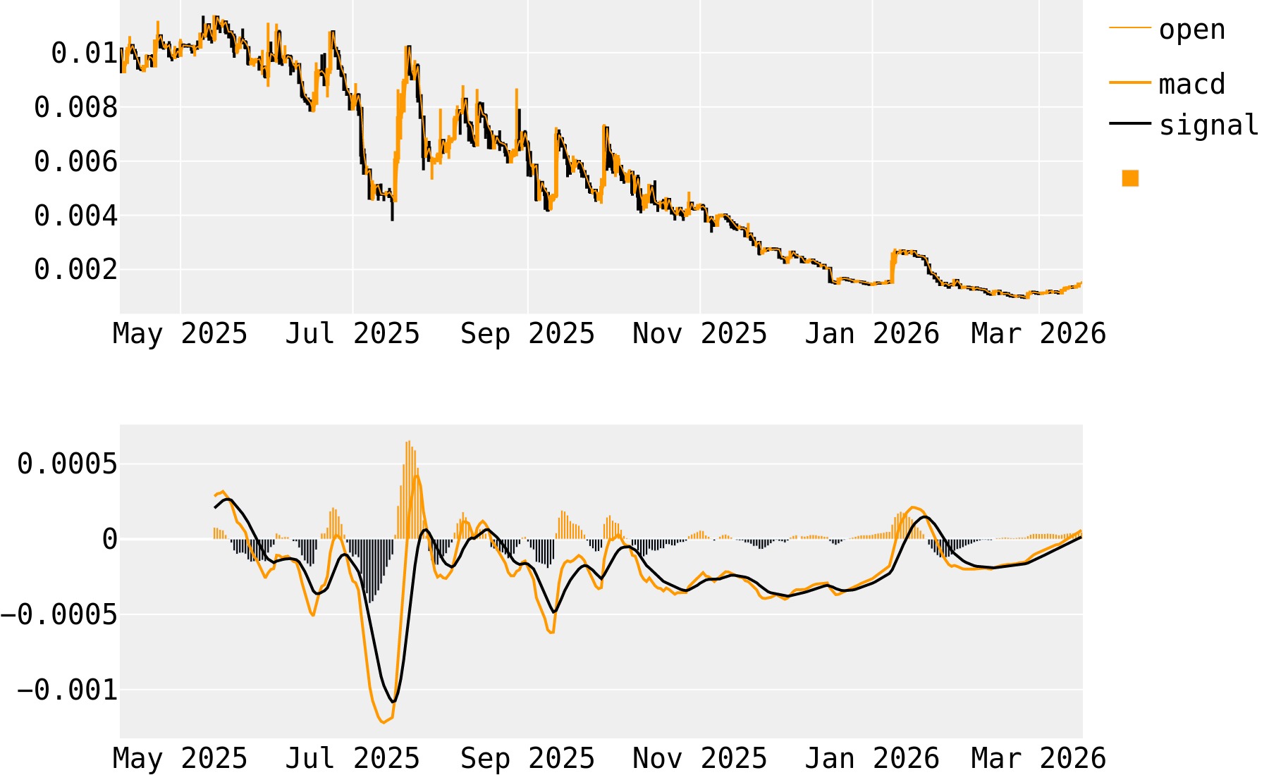 Router Protocol (New) MACD
