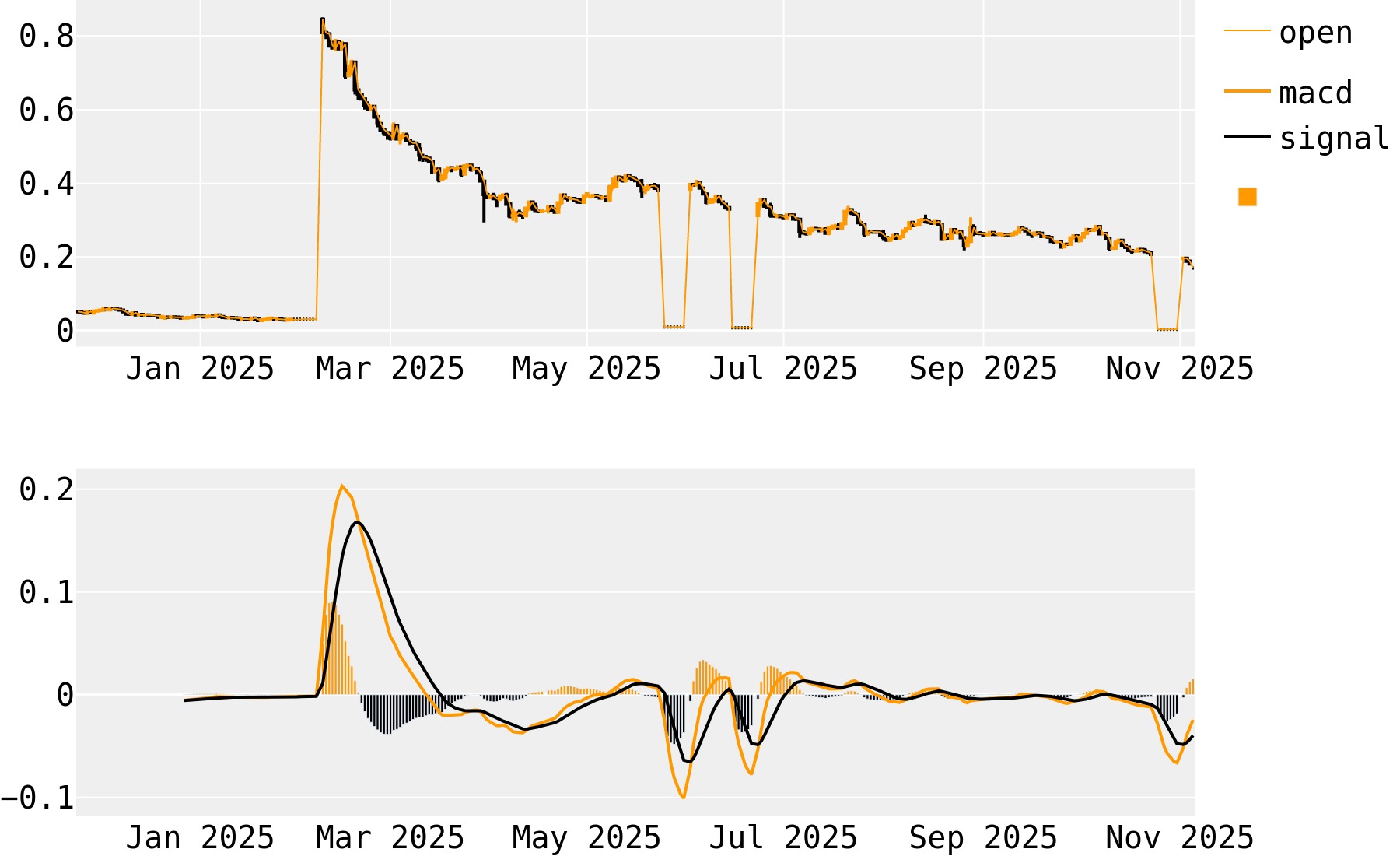 Router Protocol MACD
