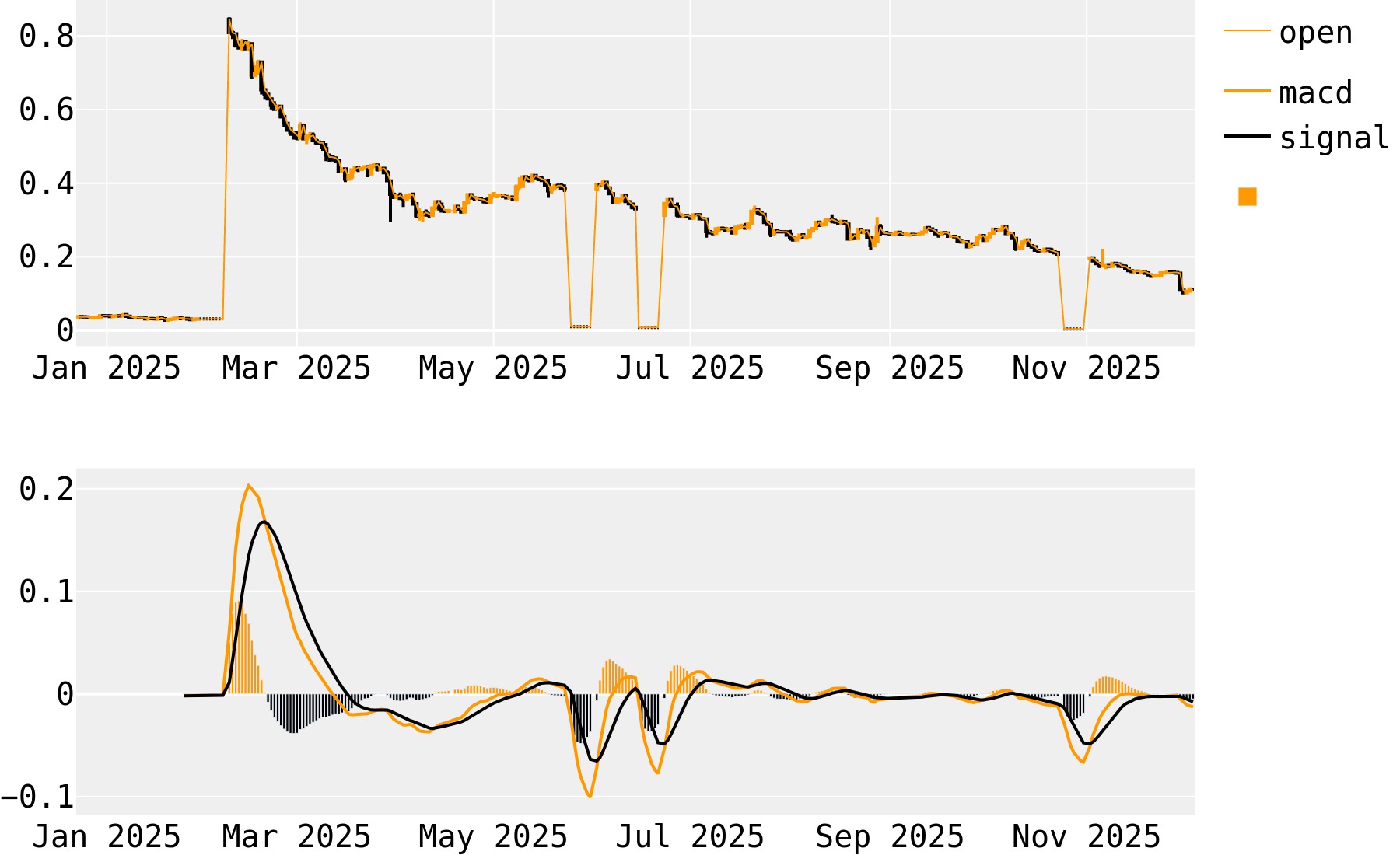 Router Protocol MACD