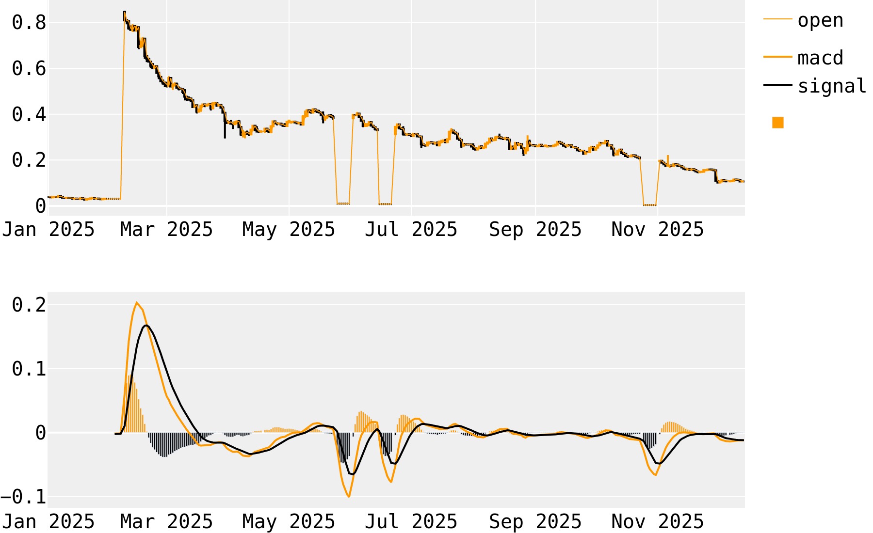 Router Protocol MACD