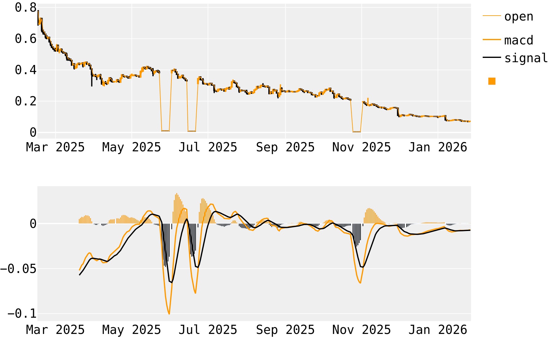 Router Protocol MACD