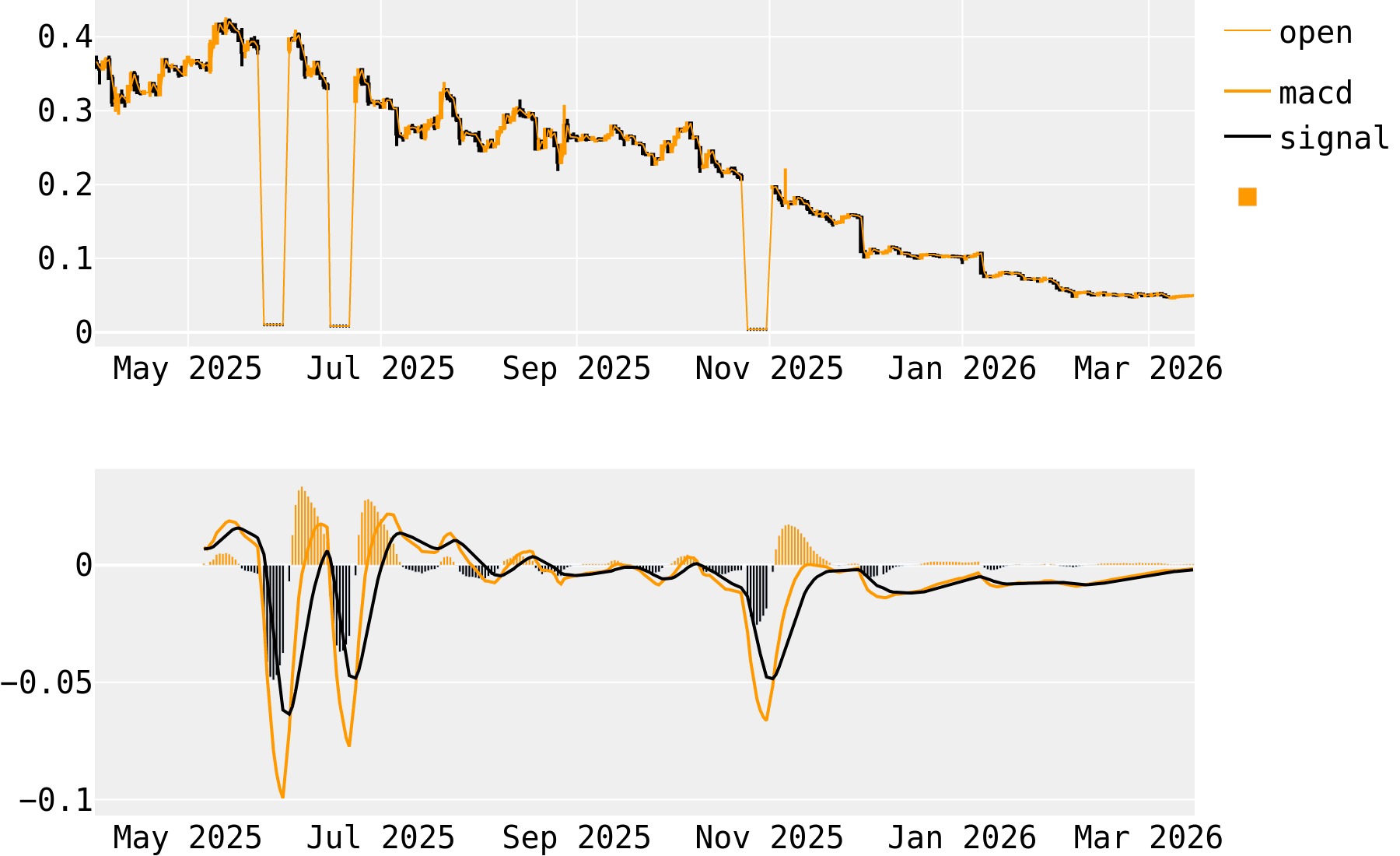 Router Protocol MACD