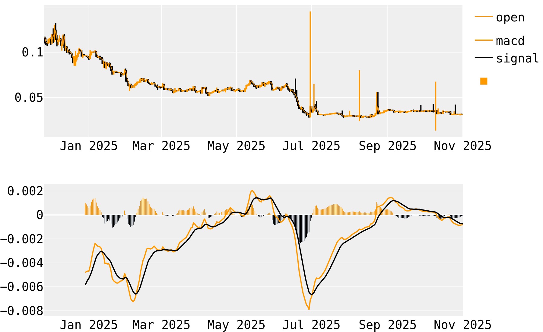 S.C. Corinthians Fan Token MACD