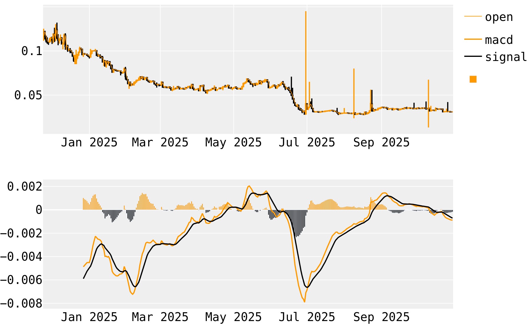 S.C. Corinthians Fan Token MACD
