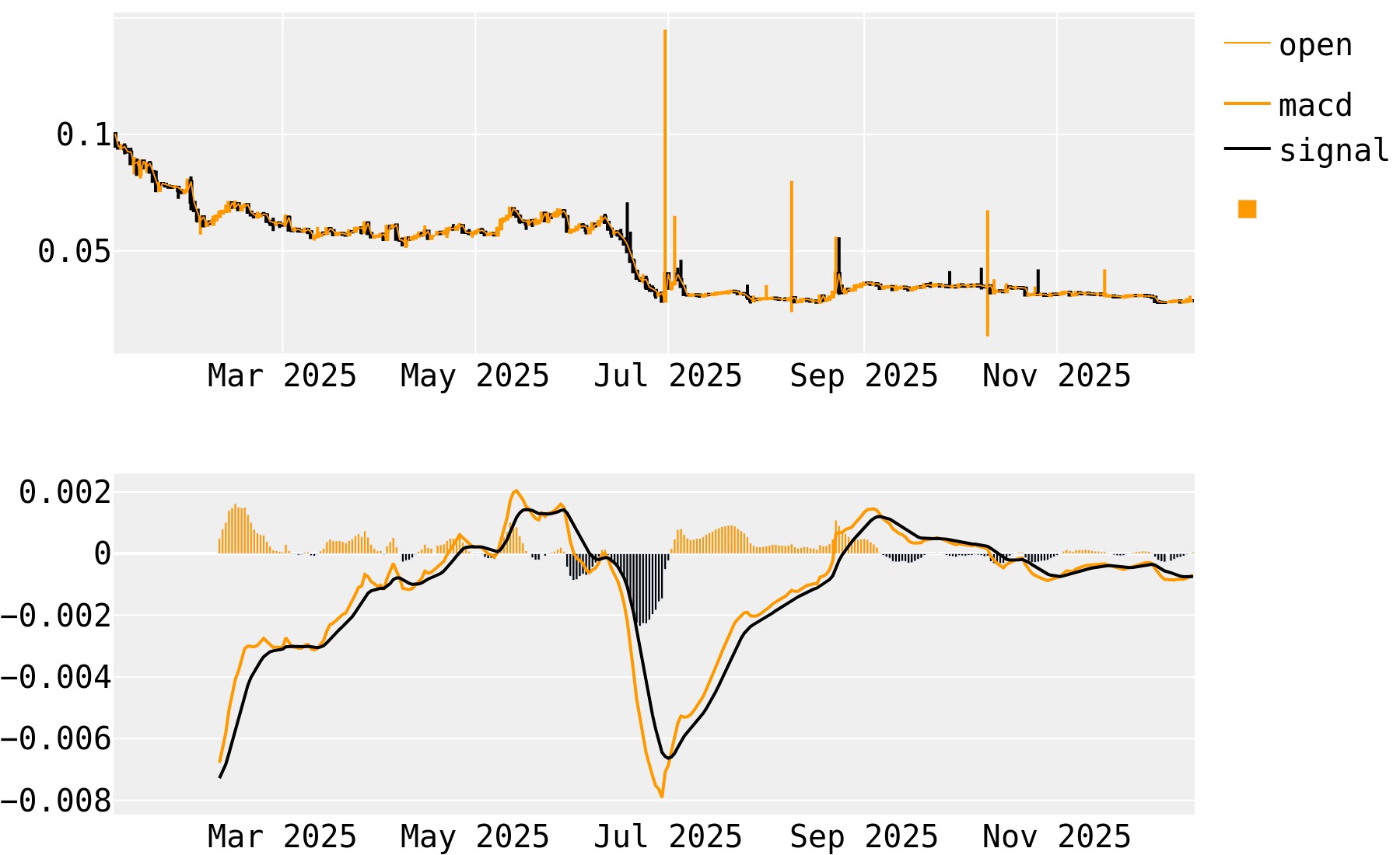 S.C. Corinthians Fan Token MACD
