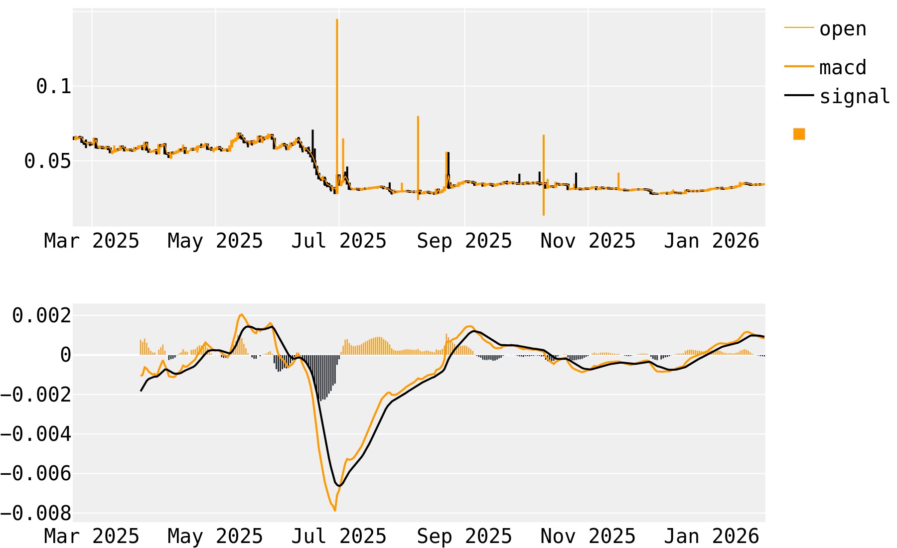 S.C. Corinthians Fan Token MACD