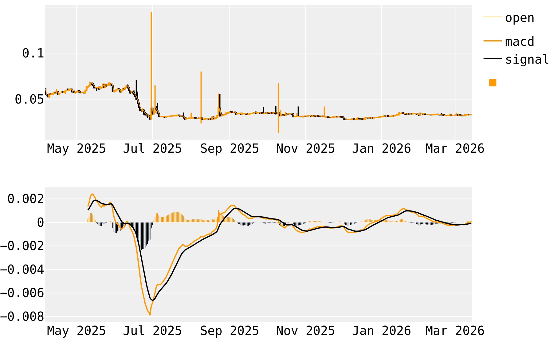 S.C. Corinthians Fan Token MACD