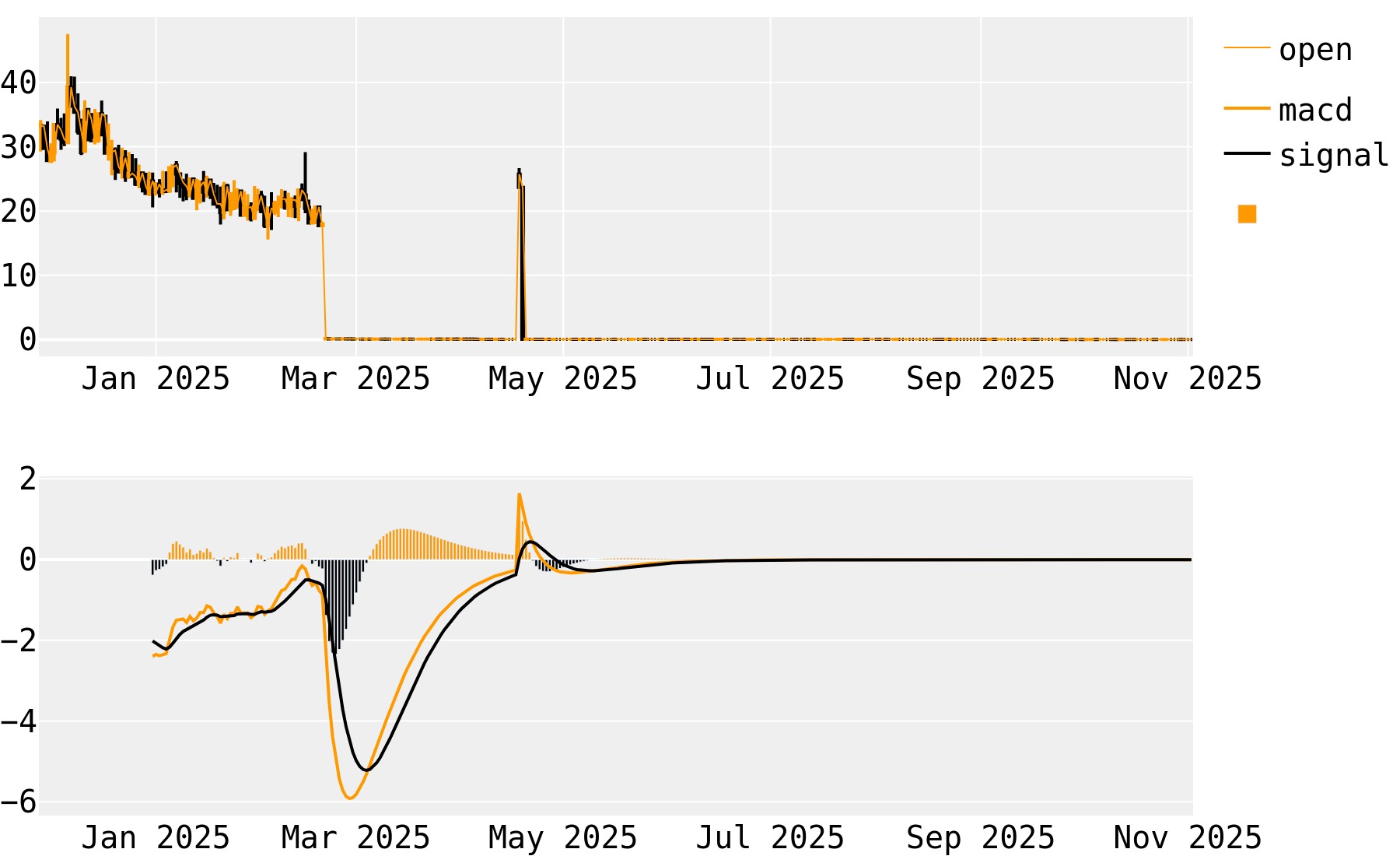 Saffron.finance MACD