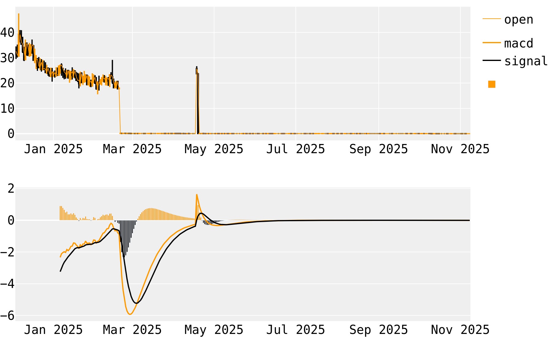 Saffron.finance MACD