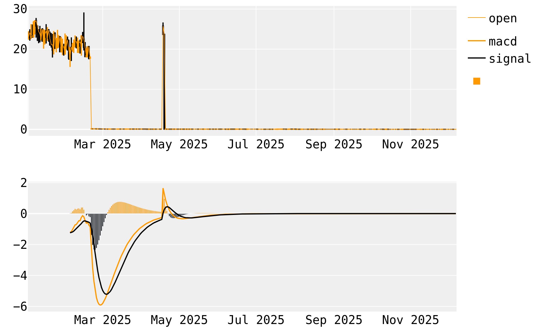 Saffron.finance MACD