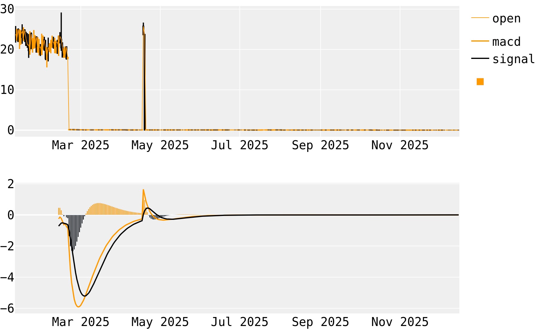 Saffron.finance MACD