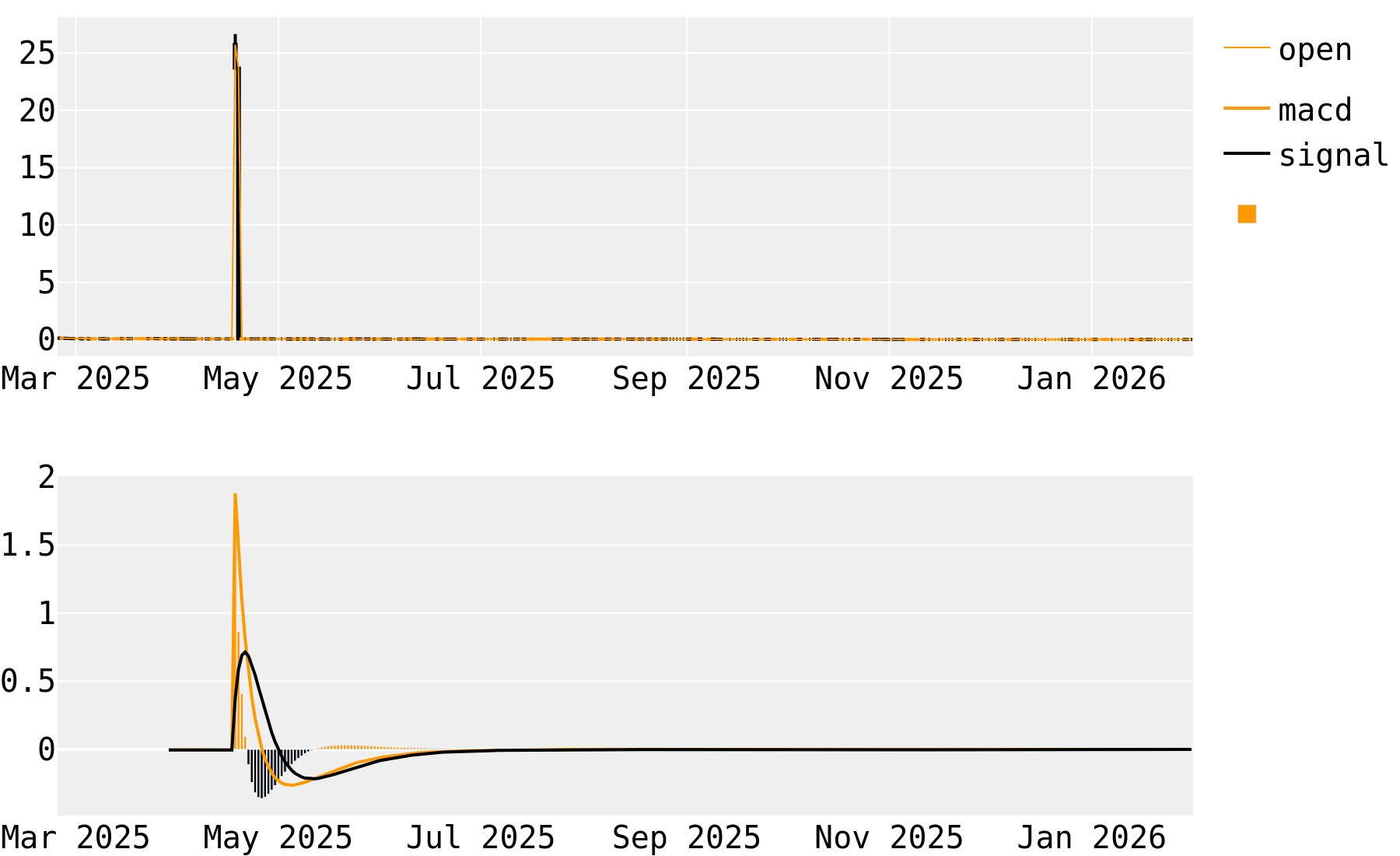 Saffron.finance MACD