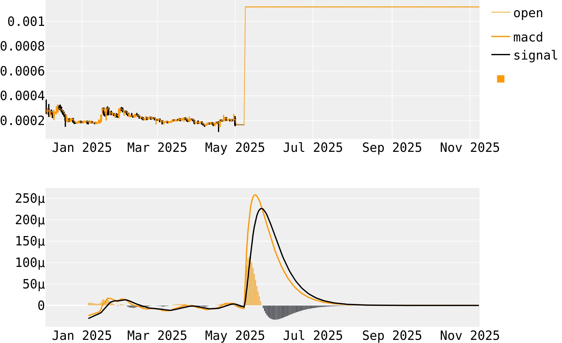 SaitaChain Coin MACD