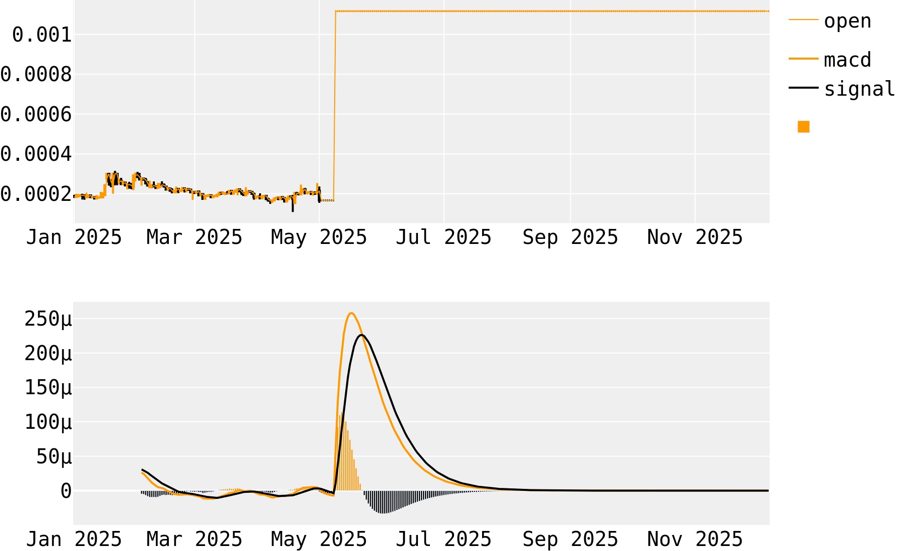 SaitaChain Coin MACD