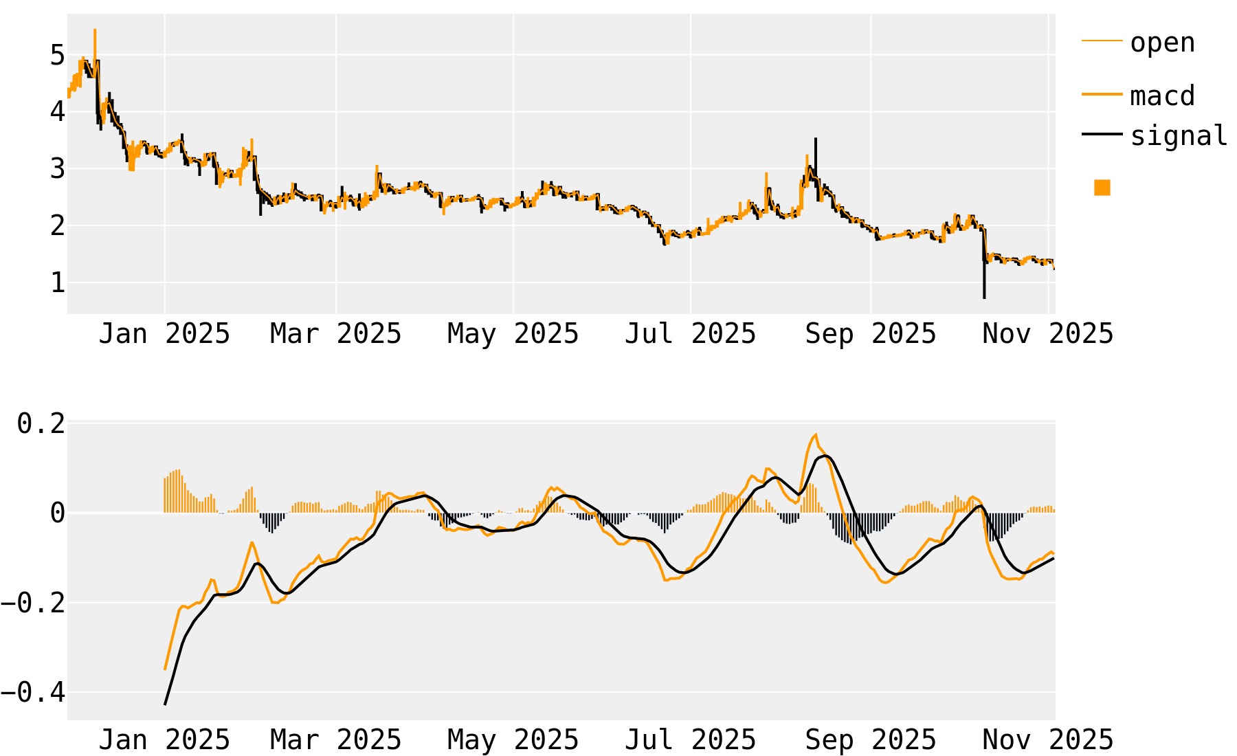 Santos FC Fan Token MACD
