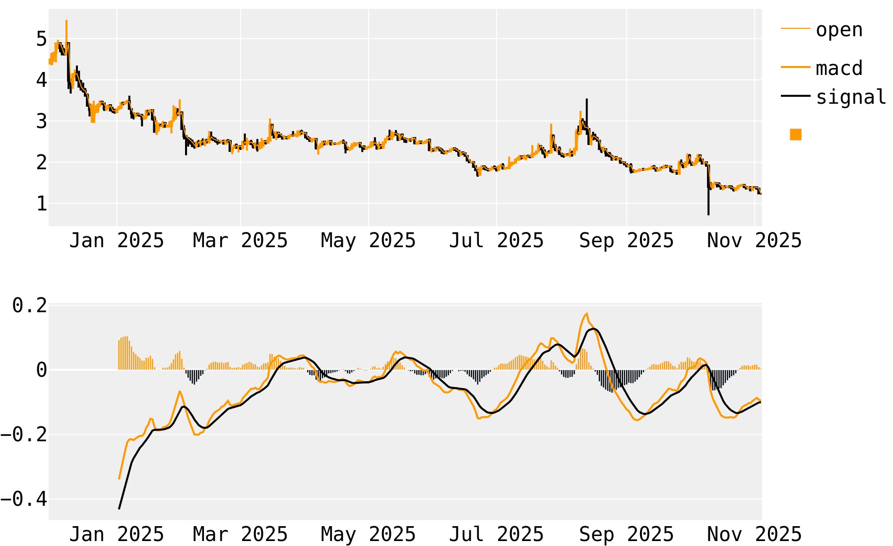 Santos FC Fan Token MACD